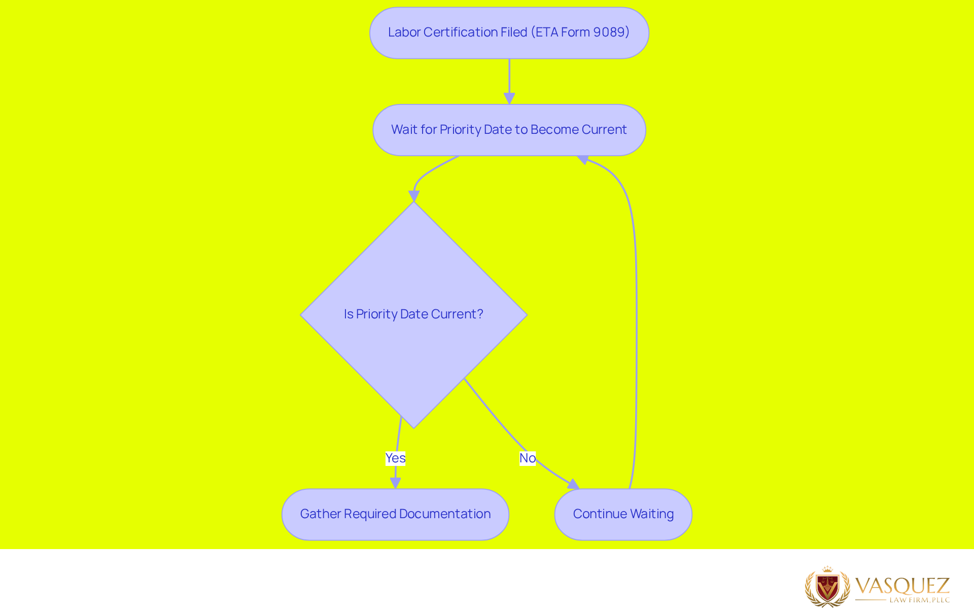 This flowchart outlines the steps you need to take while waiting for your priority date to become current. Start with your labor certification, then wait for your date to be current. If it is, gather your documents; if not, continue waiting. It's a journey, but you're not alone!