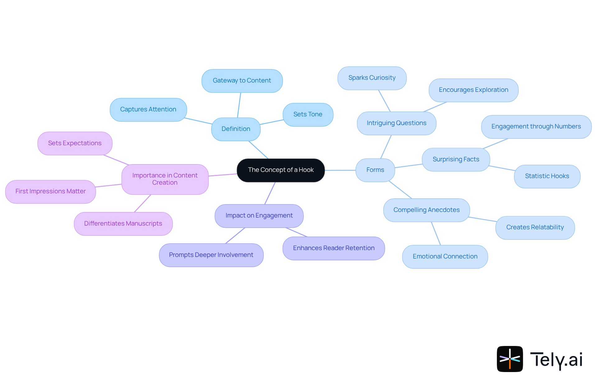 The central node represents the main idea of a hook, while the branches show its definition, different forms, and why it's important. Each color-coded branch helps you see how these ideas connect.