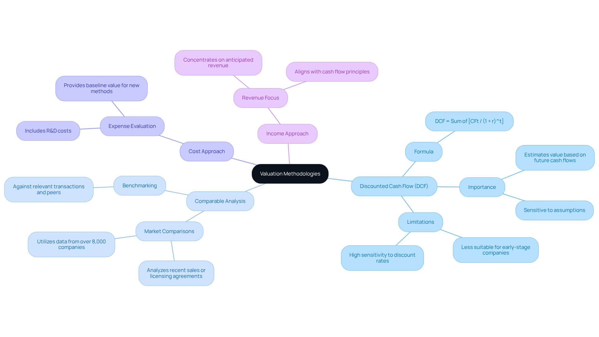 This mindmap starts with the main topic of valuation methodologies at the center. Each branch represents a different method, and the sub-branches provide additional details about how each method works and its significance. This structure helps you see how each method relates to the overall goal of accurate valuation. This mindmap starts with the main topic of valuation methodologies at the center. Each branch represents a different method, and the sub-branches provide additional details about how each method works and its significance. This structure helps you see how each method relates to the overall goal of accurate valuation.