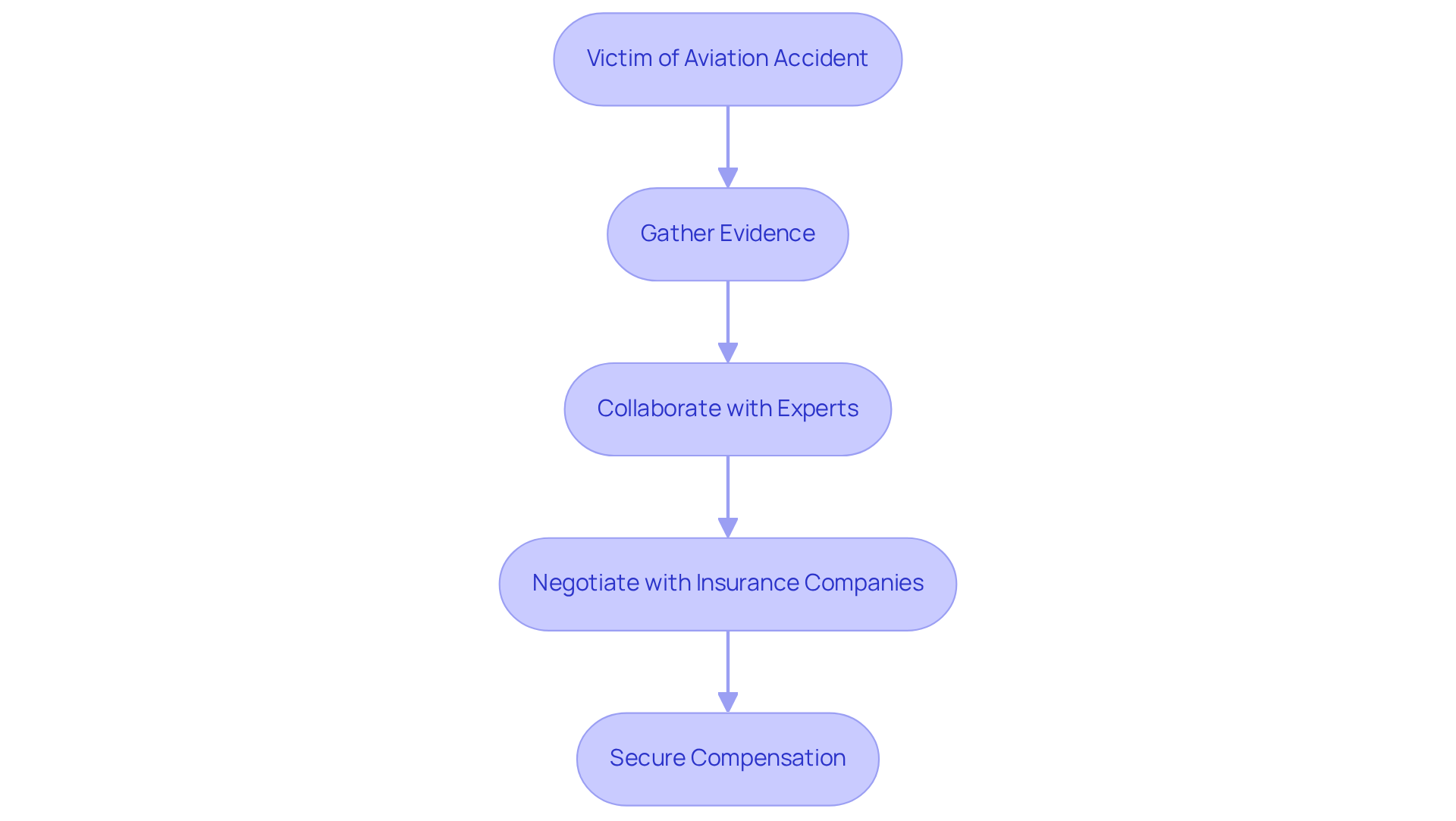This flowchart illustrates the journey a catastrophic injury lawyer takes to support victims after an aviation accident. Each step shows how they gather evidence, work with experts, negotiate with insurance, and ultimately help secure compensation for the victims.