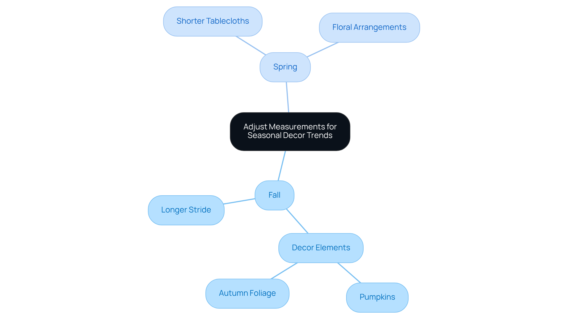 The central idea is about adjusting table runner measurements. The branches show how different seasons influence these choices, with specific details on decor elements for each season.