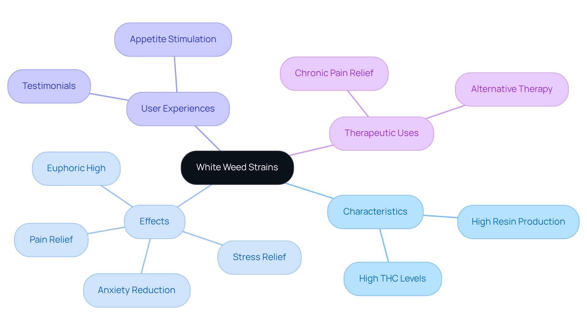 The central node represents white weed strains, while each branch and sub-branch illustrates different aspects such as their characteristics and effects. This visual helps you understand the interconnected benefits and qualities of these strains.