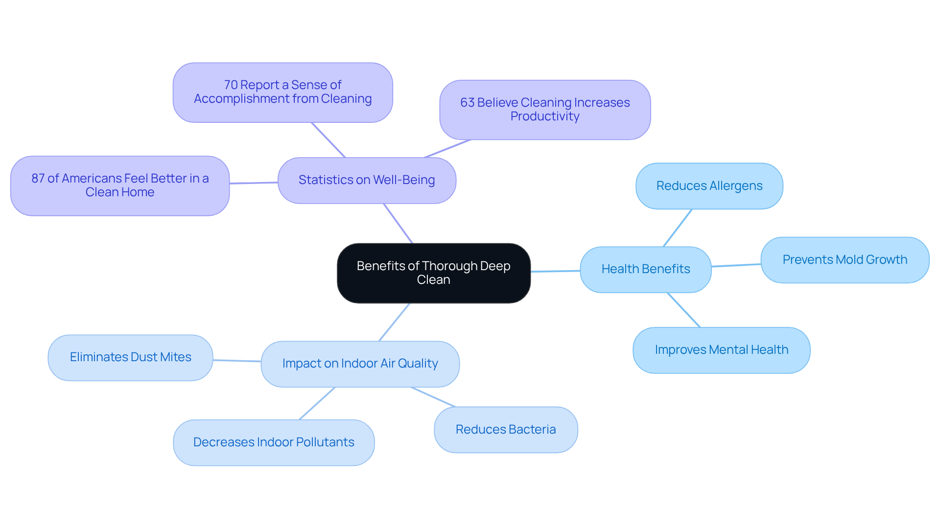 The central node represents the overall theme, while the branches detail how deep cleaning benefits health, with statistics and expert insights branching out to provide depth and understanding.