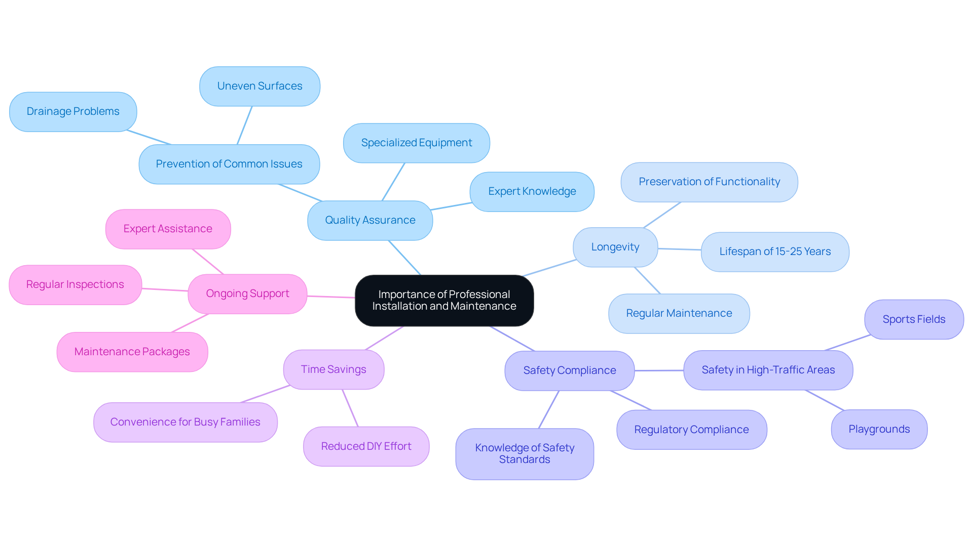 The central node represents the main topic, while each branch highlights a key reason for hiring professionals. Follow the branches to explore how each reason contributes to the overall benefits of professional care.