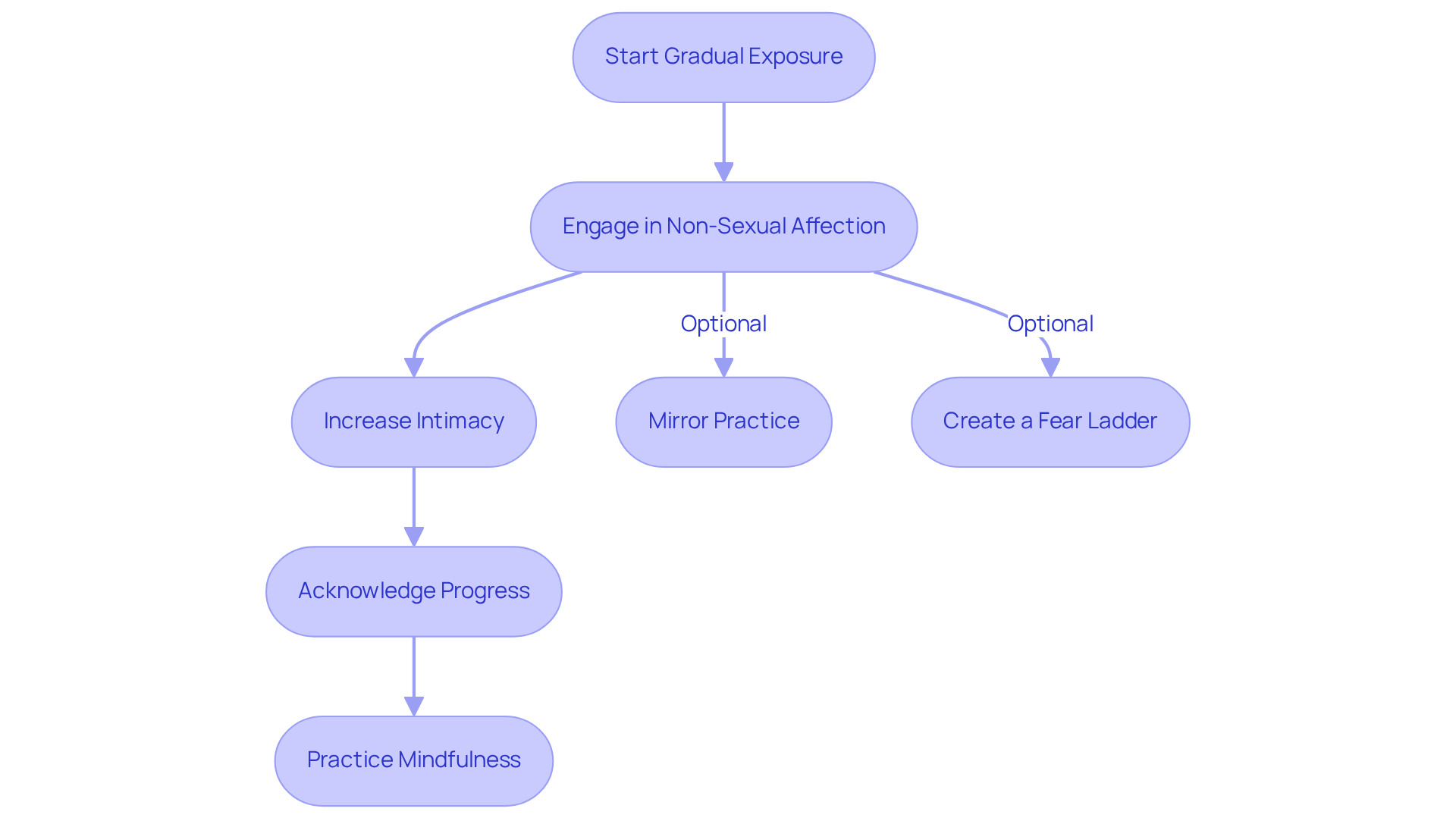 This flowchart guides you through the process of gradually increasing intimacy. Each step represents an action you can take to build confidence and reduce anxiety. Follow the arrows to see how each action leads to the next, and remember to celebrate your progress along the way! This flowchart guides you through the process of gradually increasing intimacy. Each step represents an action you can take to build confidence and reduce anxiety. Follow the arrows to see how each action leads to the next, and remember to celebrate your progress along the way!
