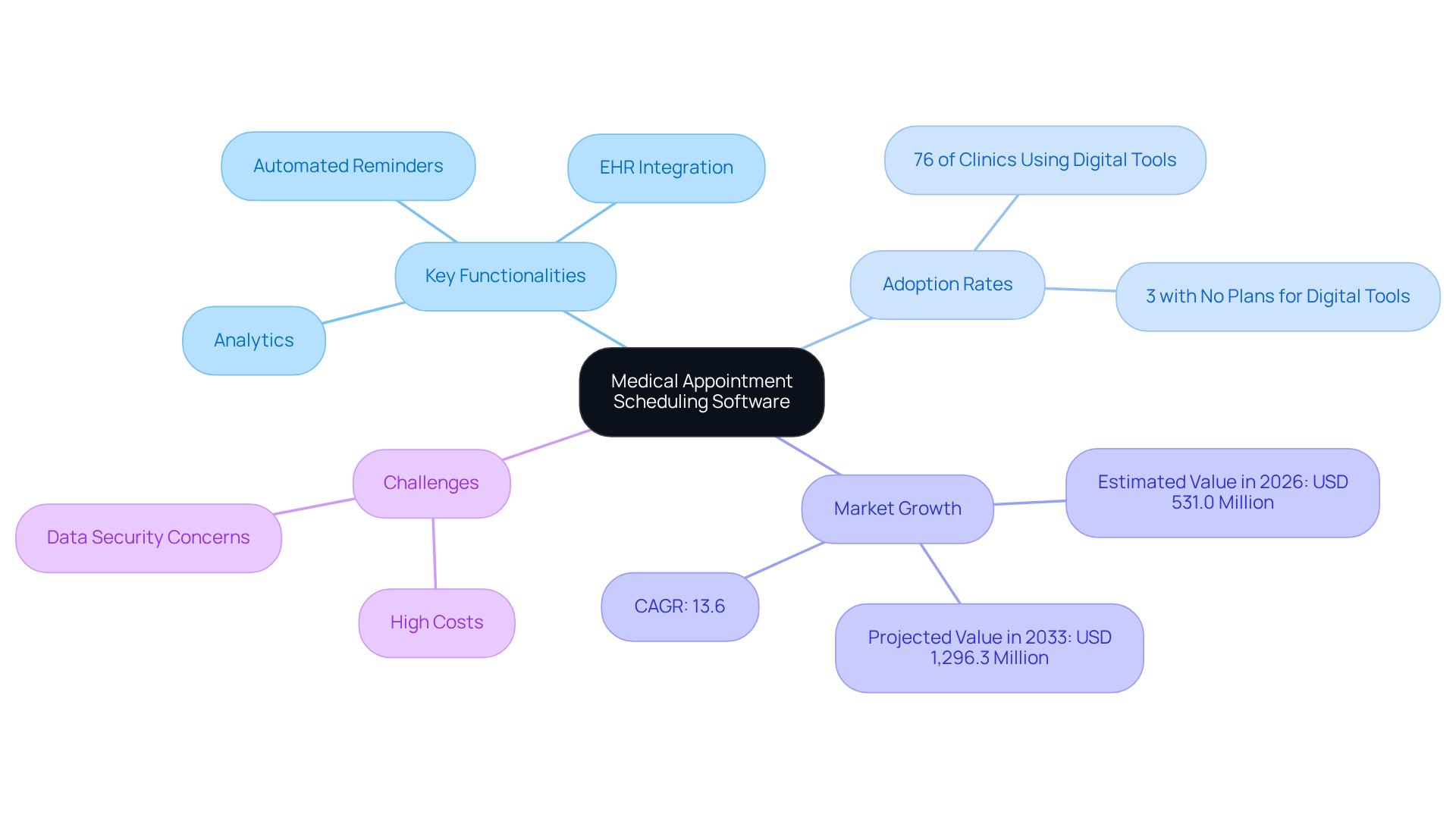 This mindmap illustrates the key aspects of medical appointment scheduling software. The central node represents the software itself, while branches show its functionalities, adoption rates, market growth, and challenges. Each branch provides a deeper look into the topic, helping you understand how these elements connect and contribute to the overall landscape of healthcare technology. This mindmap illustrates the key aspects of medical appointment scheduling software. The central node represents the software itself, while branches show its functionalities, adoption rates, market growth, and challenges. Each branch provides a deeper look into the topic, helping you understand how these elements connect and contribute to the overall landscape of healthcare technology.