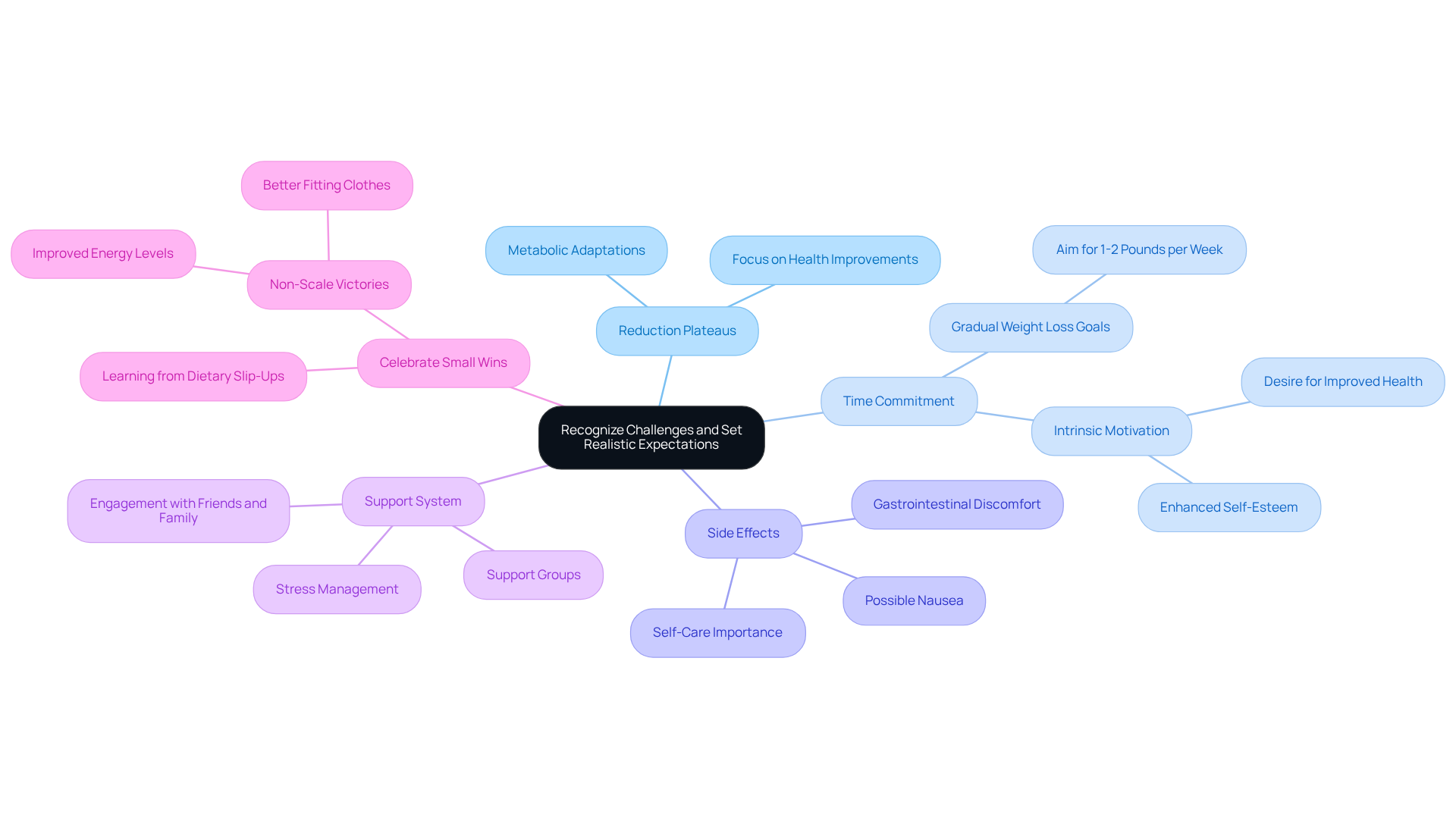 The central node represents the main theme, while each branch highlights a specific challenge or strategy. Follow the branches to explore how each aspect contributes to the overall weight loss journey.