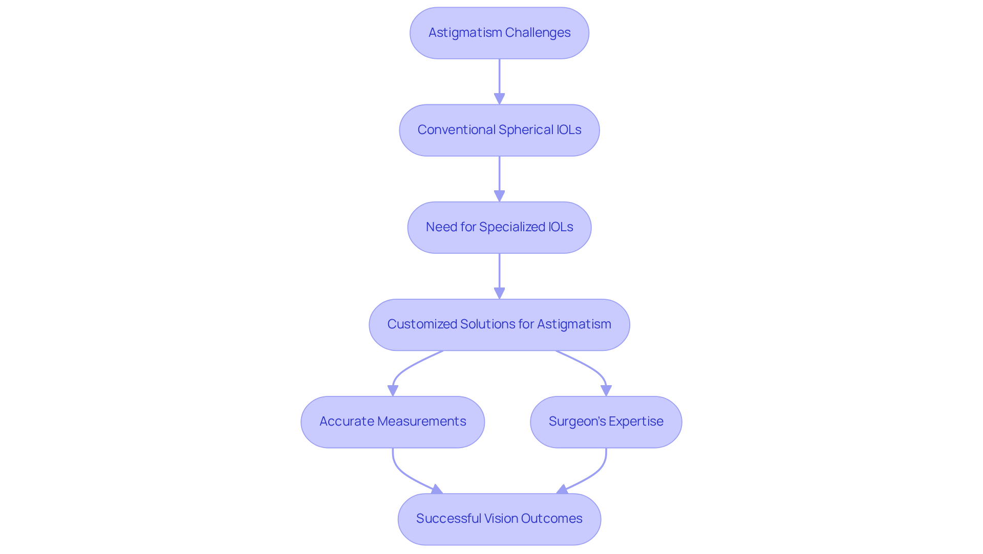 This flowchart illustrates the journey of treating astigmatism with toric lenses. Start with the challenges faced by patients, then see how conventional solutions fall short, leading to the need for specialized lenses. Follow the steps through to the successful outcomes that many patients experience after treatment. This flowchart illustrates the journey of treating astigmatism with toric lenses. Start with the challenges faced by patients, then see how conventional solutions fall short, leading to the need for specialized lenses. Follow the steps through to the successful outcomes that many patients experience after treatment.
