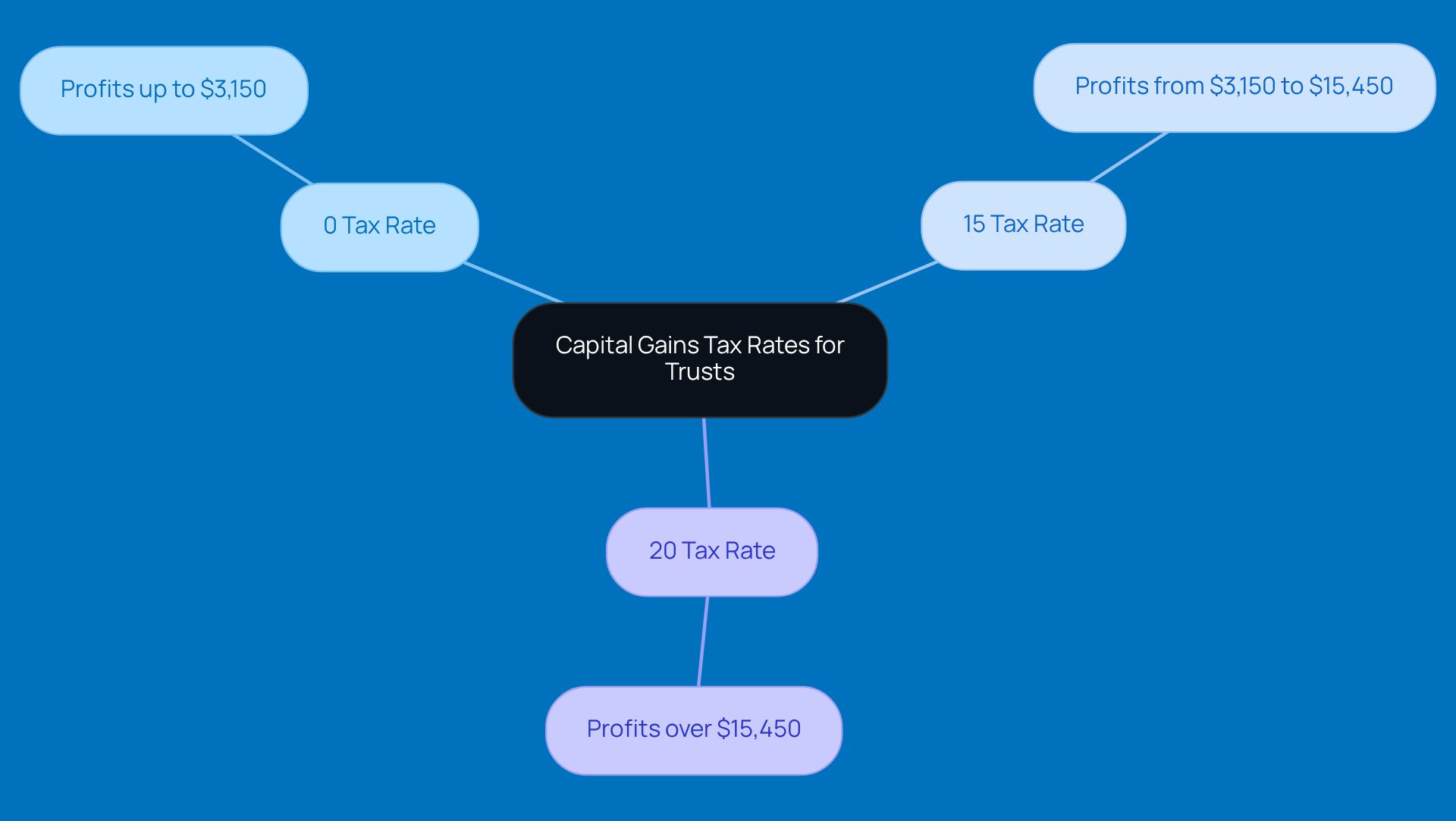 The central node represents the overall topic of capital gains tax rates. Each branch shows a different tax rate and the profit ranges that apply to it. This helps you see how profits are taxed at different levels.
