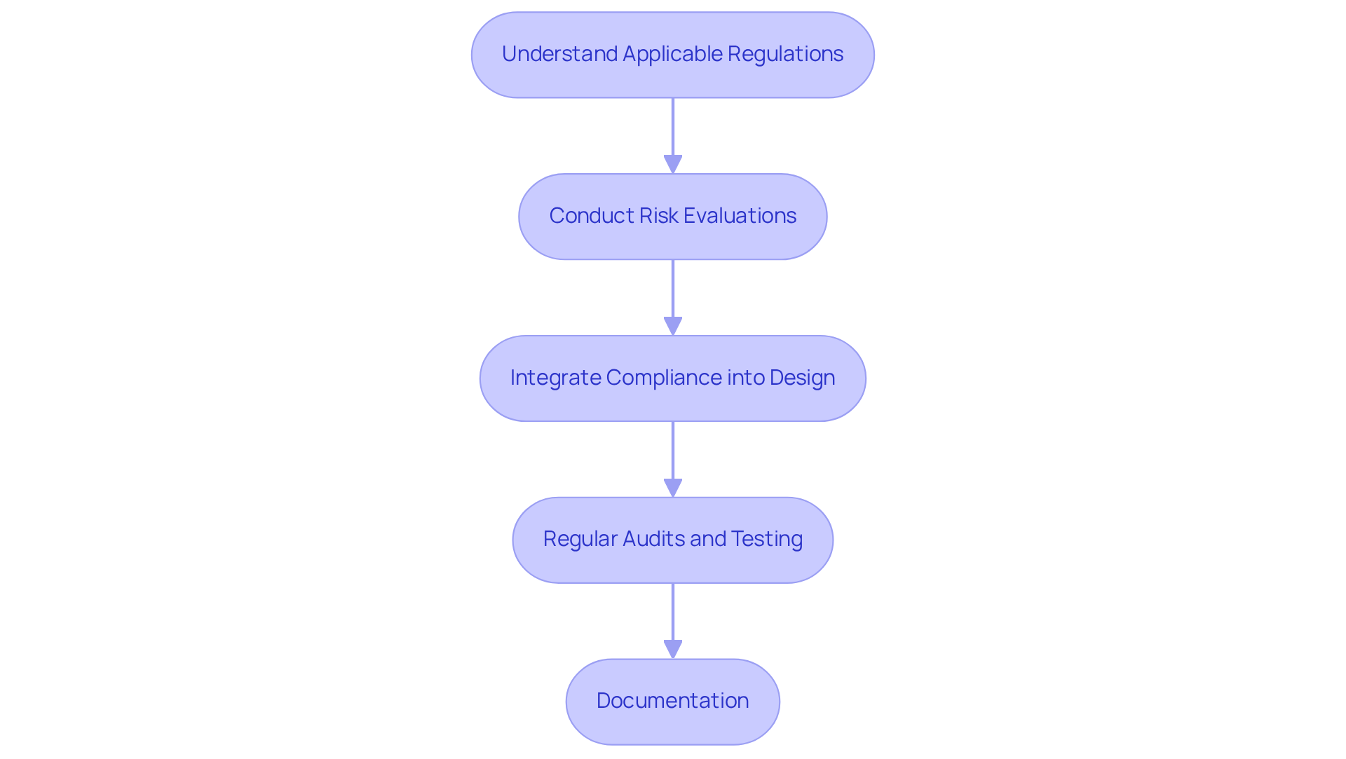 Each box represents a crucial step in ensuring compliance during the development of mobile medical applications. Follow the arrows to see how each step builds on the previous one, guiding you through the compliance journey. Each box represents a crucial step in ensuring compliance during the development of mobile medical applications. Follow the arrows to see how each step builds on the previous one, guiding you through the compliance journey.