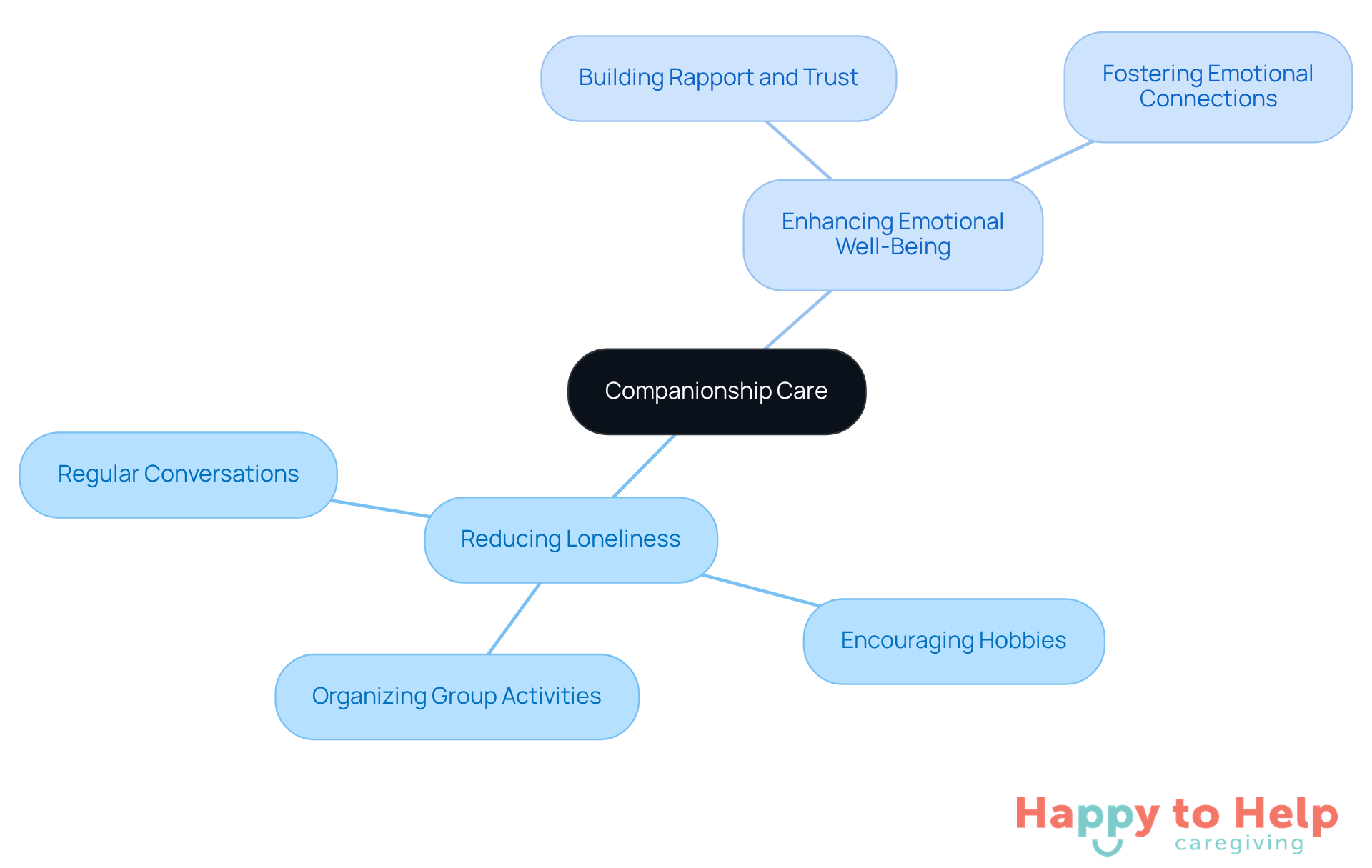 The central node represents the main focus on companionship care, while the branches show how different strategies can help reduce loneliness and improve emotional health. Each strategy is a step towards making seniors feel more connected and valued.