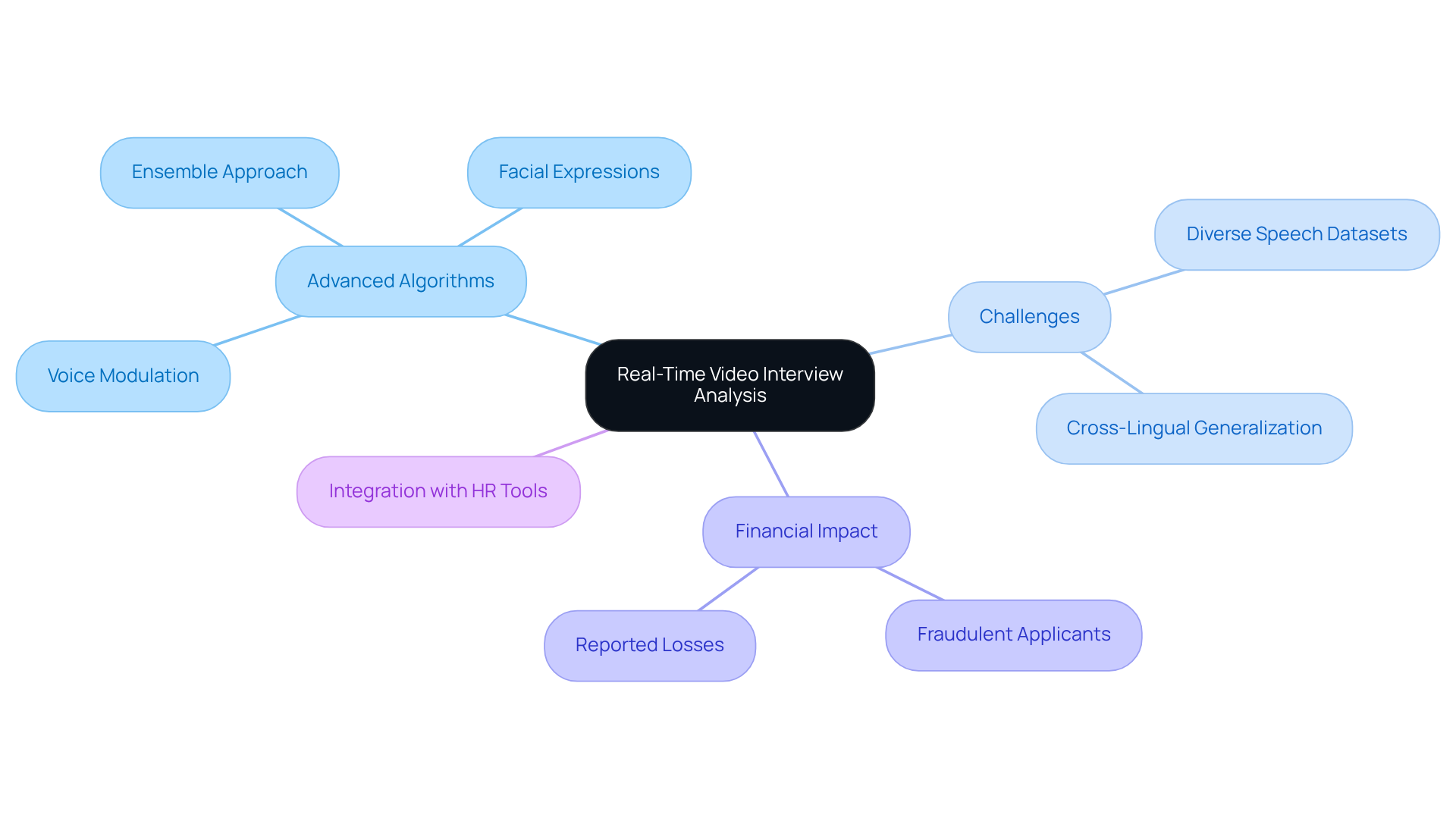 The central node represents the main topic, while the branches show related areas of focus. Each sub-branch provides more detail about specific aspects, helping you see how everything connects.