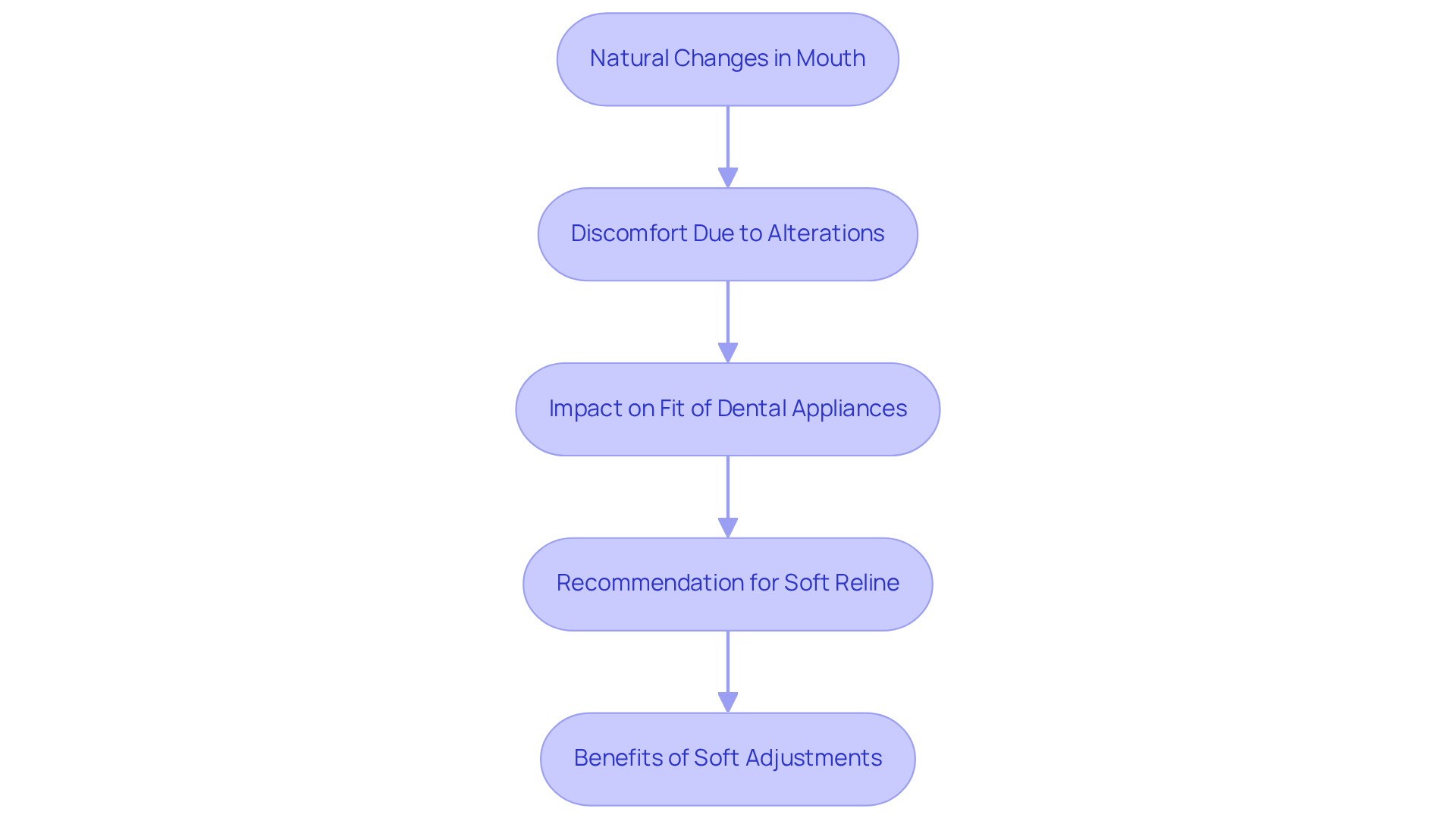 Follow the steps from natural changes in your mouth to the comfort of soft relines. Each box shows a key point in the process, helping you understand how soft adjustments can improve your denture experience.