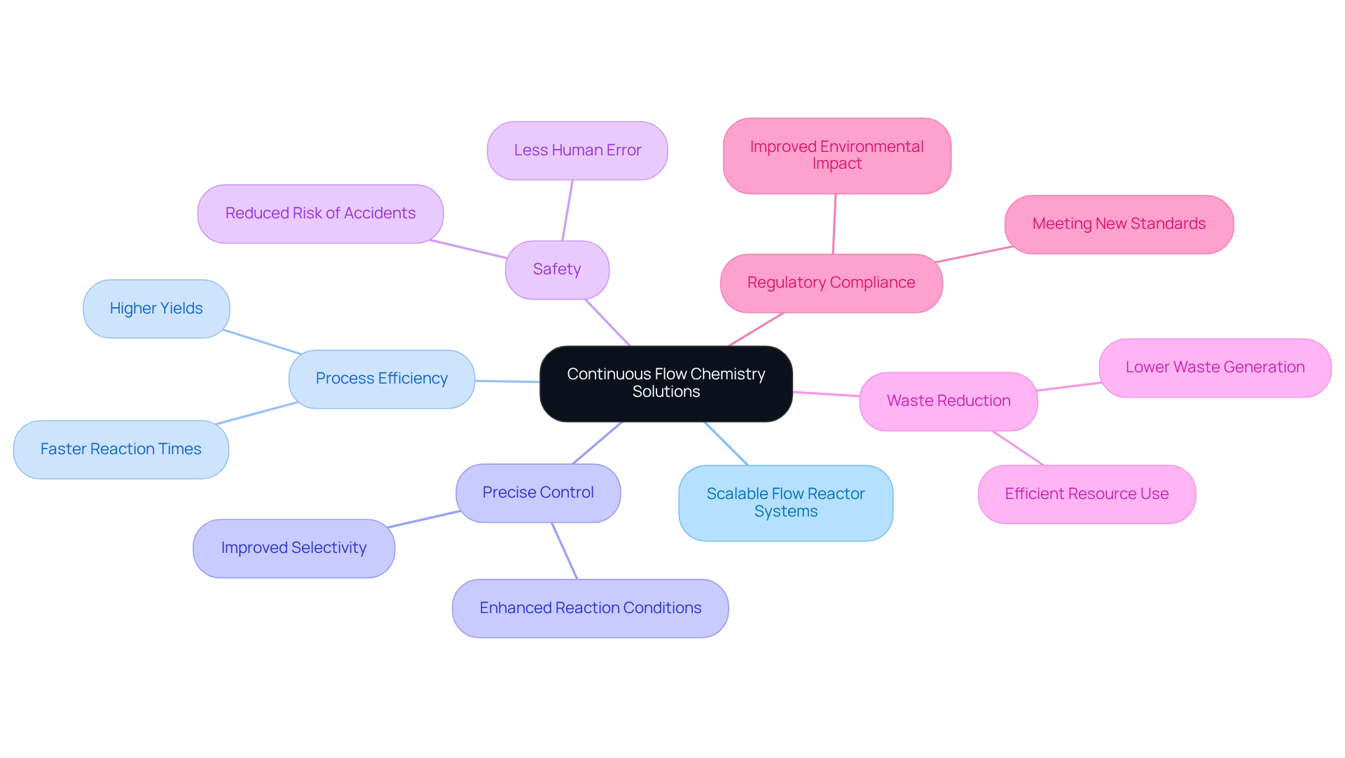 The central node represents the main topic, while the branches show the various benefits and trends associated with continuous flow chemistry. Each branch highlights a specific advantage, making it easy to understand how they contribute to the overall effectiveness of this technology.