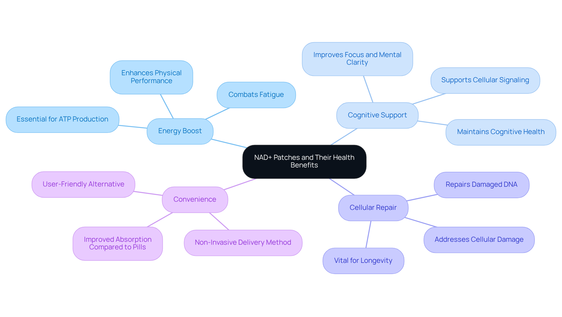The central node represents NAD+ patches, and each branch shows a specific benefit. Follow the branches to see how each benefit contributes to overall health and wellness. The central node represents NAD+ patches, and each branch shows a specific benefit. Follow the branches to see how each benefit contributes to overall health and wellness.