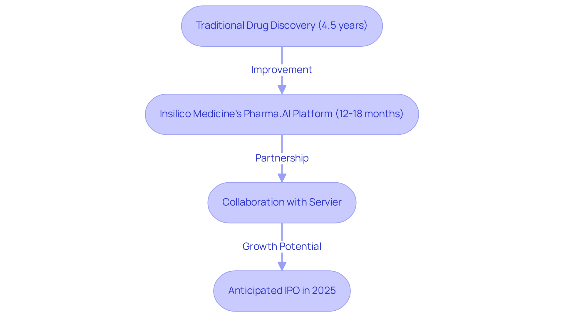 This flowchart outlines the steps in drug discovery, comparing traditional methods with Insilico's innovative approach. Follow the arrows to see how the process has been streamlined and the key milestones in the company's journey.