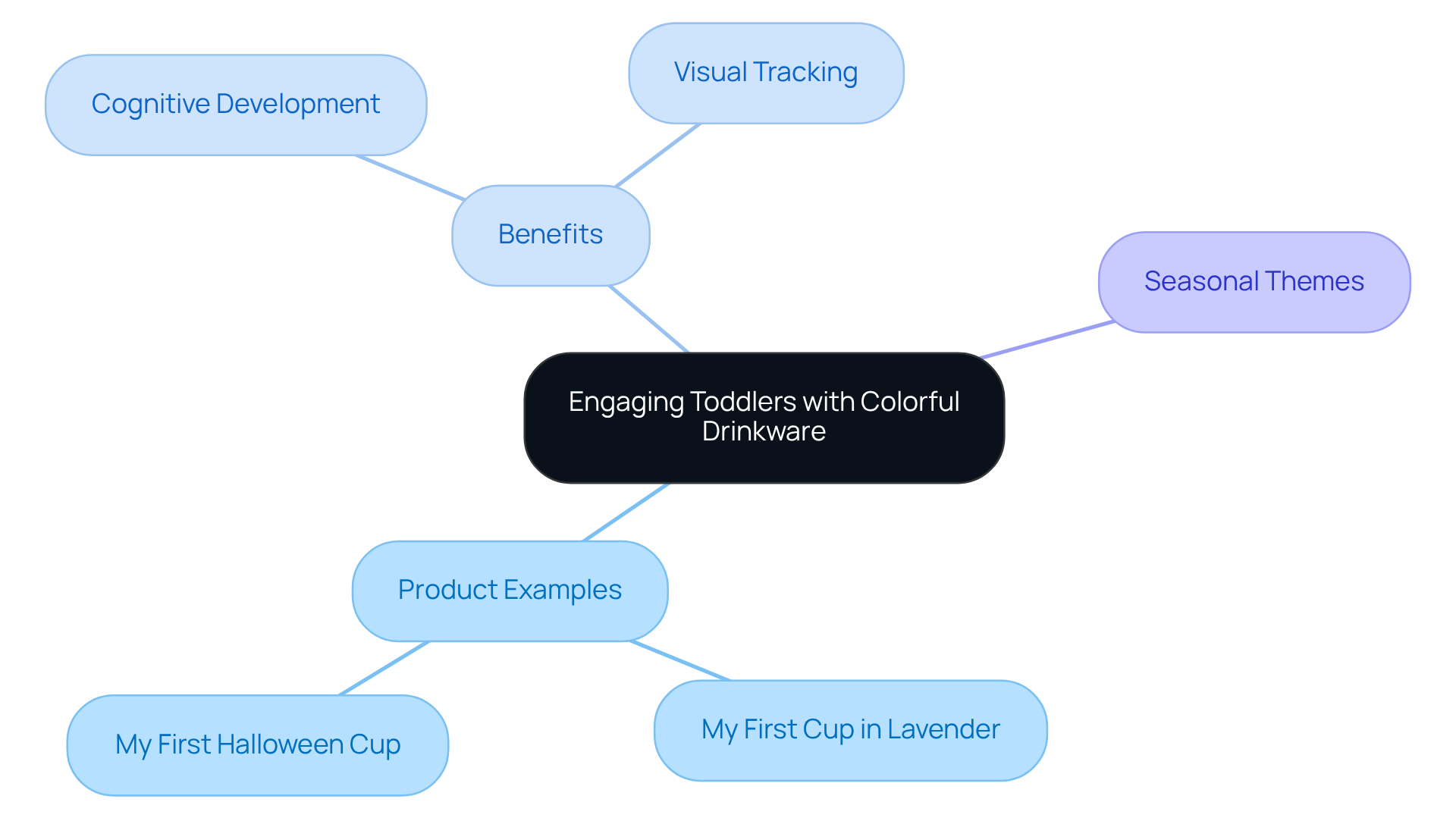 The center shows the main idea, and the branches represent different aspects of how colorful cups can help toddlers enjoy drinking water. Each branch highlights a specific area, making it easy to see how they all connect. The center shows the main idea, and the branches represent different aspects of how colorful cups can help toddlers enjoy drinking water. Each branch highlights a specific area, making it easy to see how they all connect.