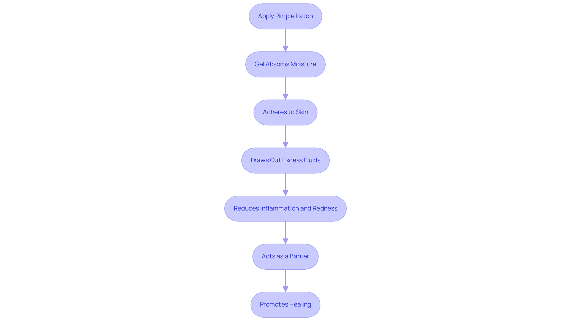 This flowchart shows the steps involved in using pimple patches. Start at the top with applying the patch, and follow the arrows to see how each step helps reduce blemishes and promote healing. This flowchart shows the steps involved in using pimple patches. Start at the top with applying the patch, and follow the arrows to see how each step helps reduce blemishes and promote healing.
