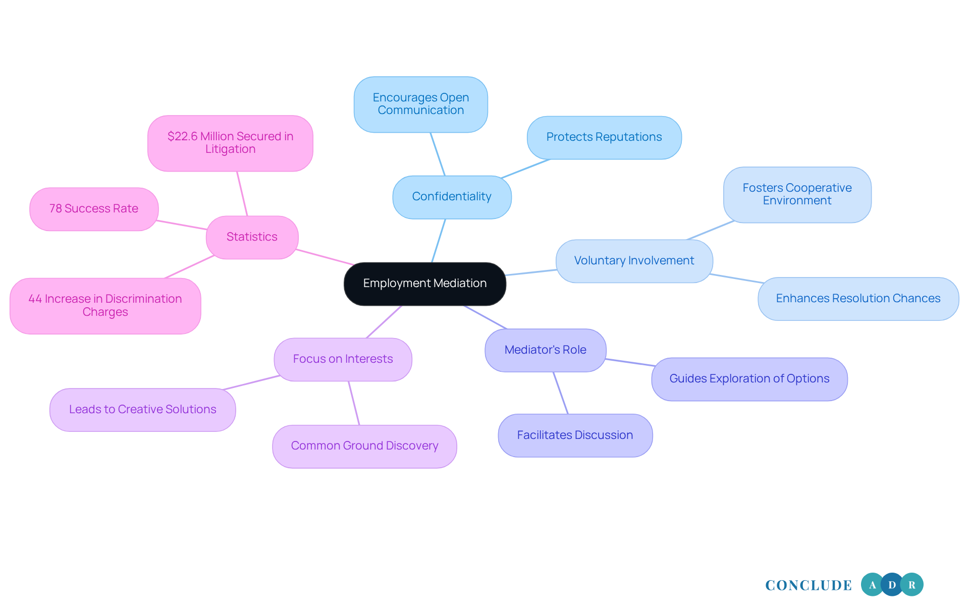 The central node represents the concept of employment mediation, while the branches illustrate its key advantages and relevant statistics. Each branch provides insights into why mediation is a valuable process for resolving disputes.