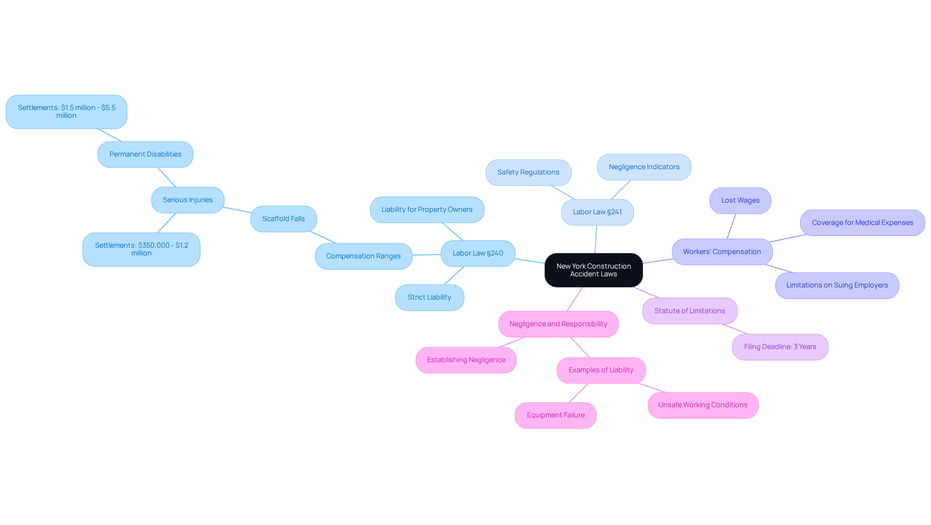 This mindmap starts with the main topic in the center and branches out to show different laws and their implications. Each branch represents a key aspect of construction accident laws, helping you understand how they relate to recovery and compensation.