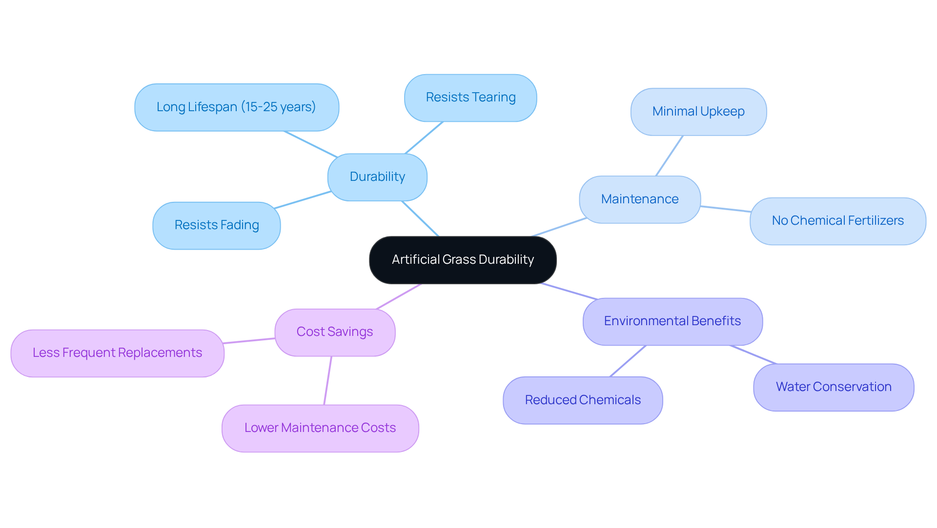 This mindmap illustrates the key benefits of choosing synthetic grass over natural lawns. Each branch represents a different advantage, helping you understand how artificial grass can save you time, money, and effort while being environmentally friendly. This mindmap illustrates the key benefits of choosing synthetic grass over natural lawns. Each branch represents a different advantage, helping you understand how artificial grass can save you time, money, and effort while being environmentally friendly.
