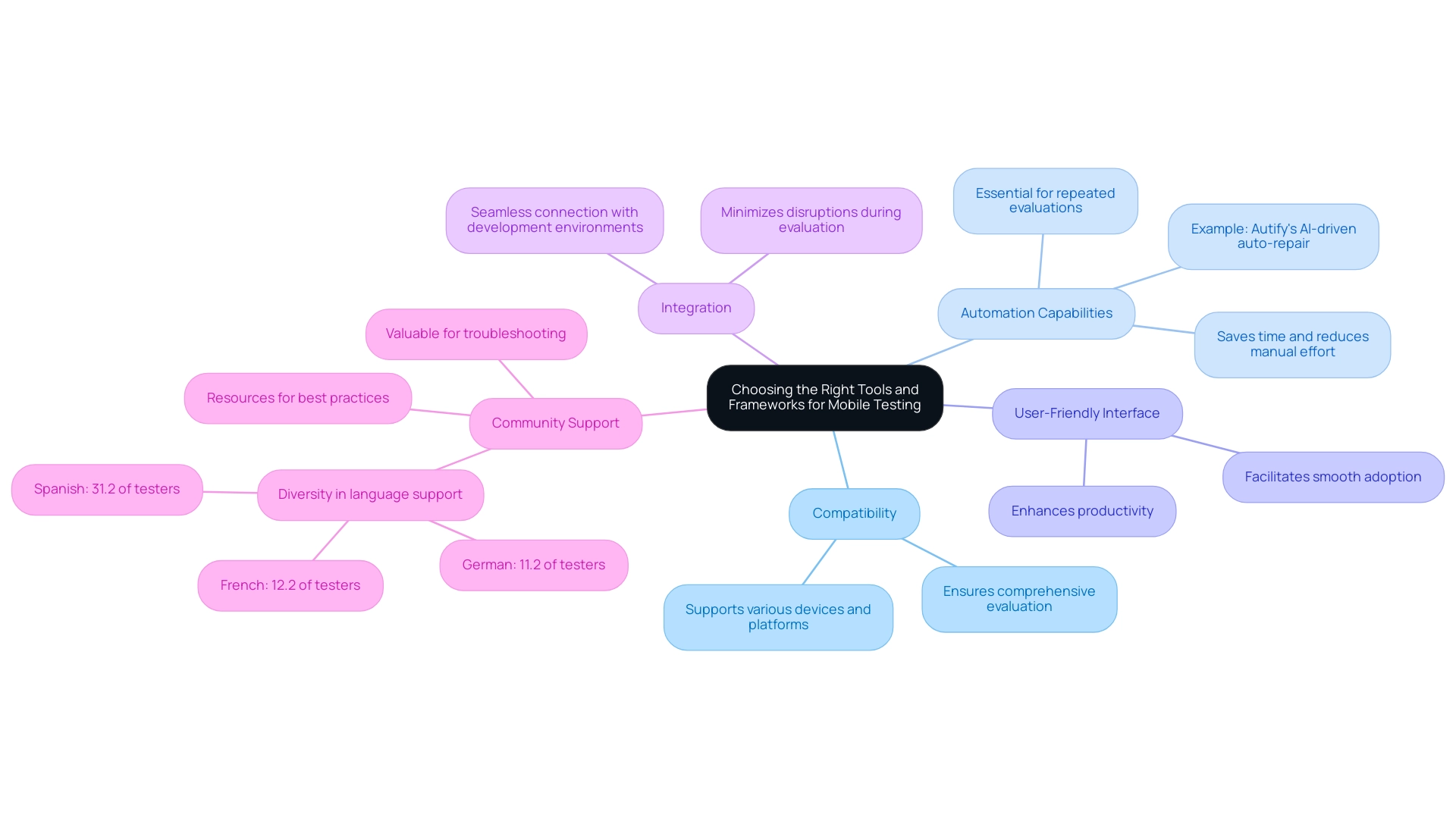 Each branch represents a critical criterion for selecting mobile testing tools, with colors indicating different categories.