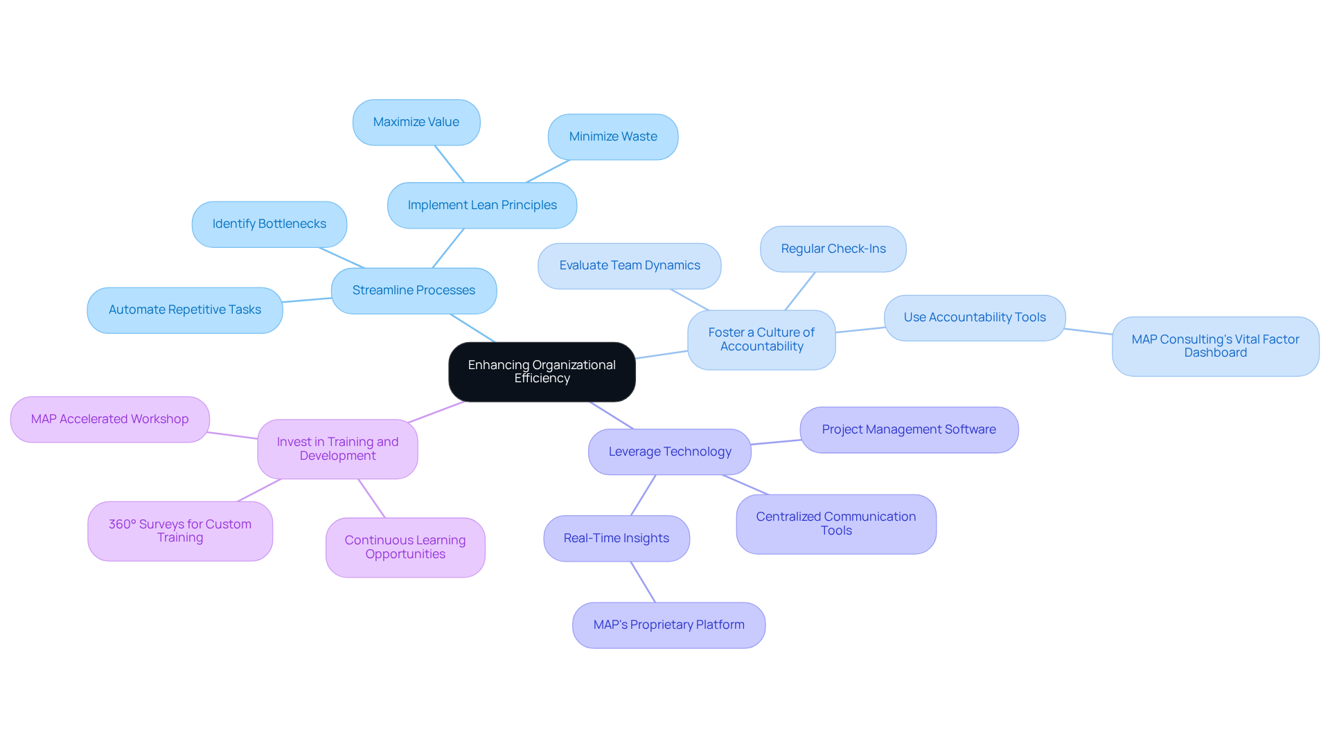 This mindmap starts with the central idea of enhancing efficiency. Each branch represents a key strategy, and the sub-branches provide specific actions or examples. Follow the branches to explore how each strategy contributes to improving your organization's performance.