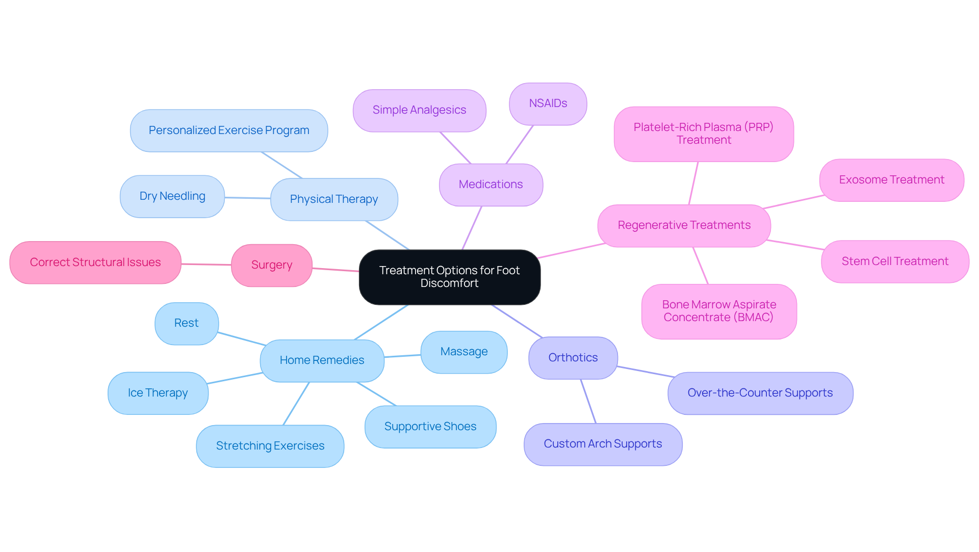 This mindmap shows various ways to treat foot discomfort. Start at the center with the main topic, then follow the branches to explore different categories of treatments. Each sub-branch lists specific methods you can consider, helping you visualize all your options for relief. This mindmap shows various ways to treat foot discomfort. Start at the center with the main topic, then follow the branches to explore different categories of treatments. Each sub-branch lists specific methods you can consider, helping you visualize all your options for relief.