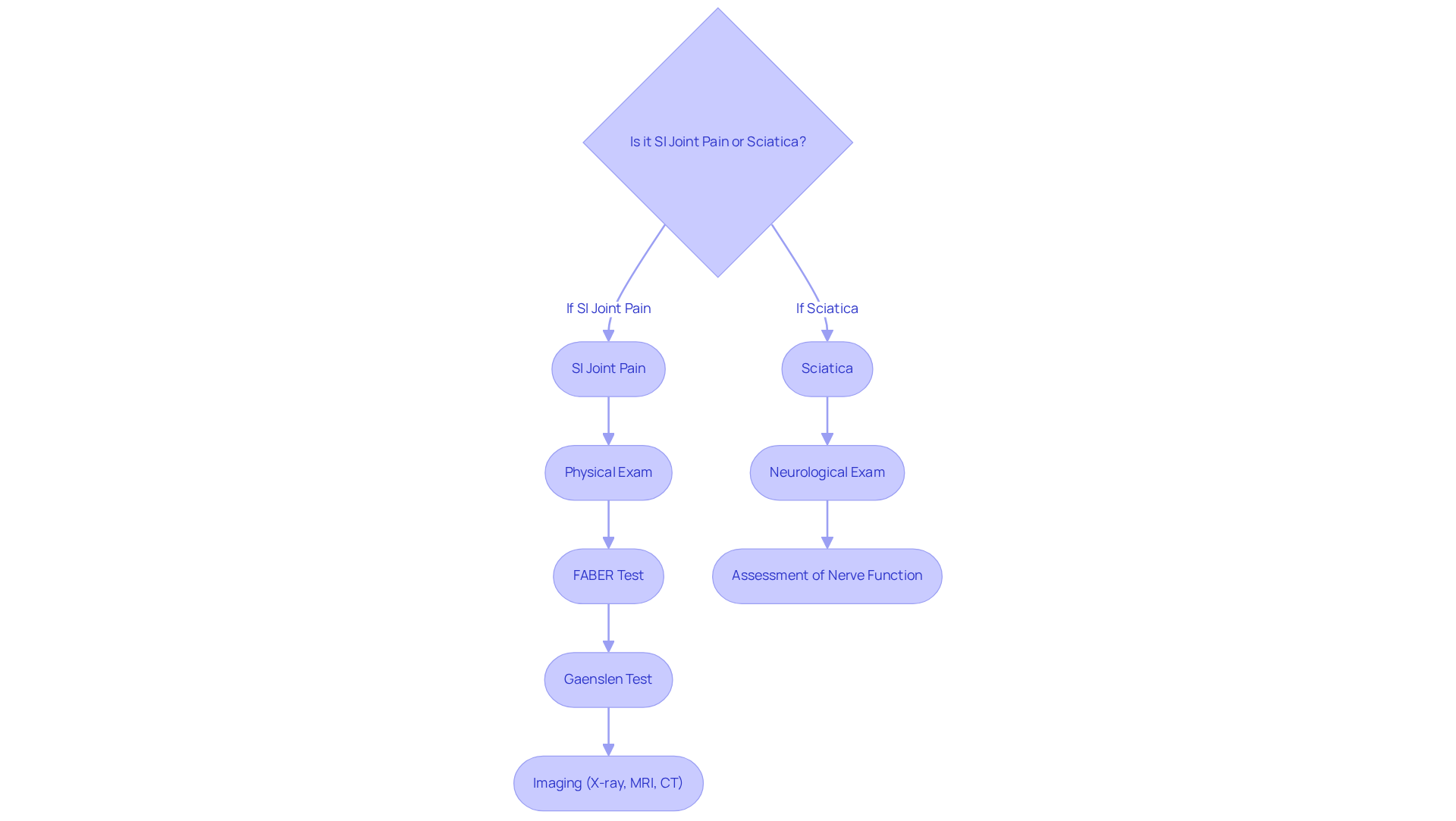 This flowchart guides you through the diagnostic process for SI joint pain and sciatica. Follow the arrows to see which tests and evaluations are used to determine the source of pain. Each step helps clinicians decide the best approach for diagnosis. This flowchart guides you through the diagnostic process for SI joint pain and sciatica. Follow the arrows to see which tests and evaluations are used to determine the source of pain. Each step helps clinicians decide the best approach for diagnosis.