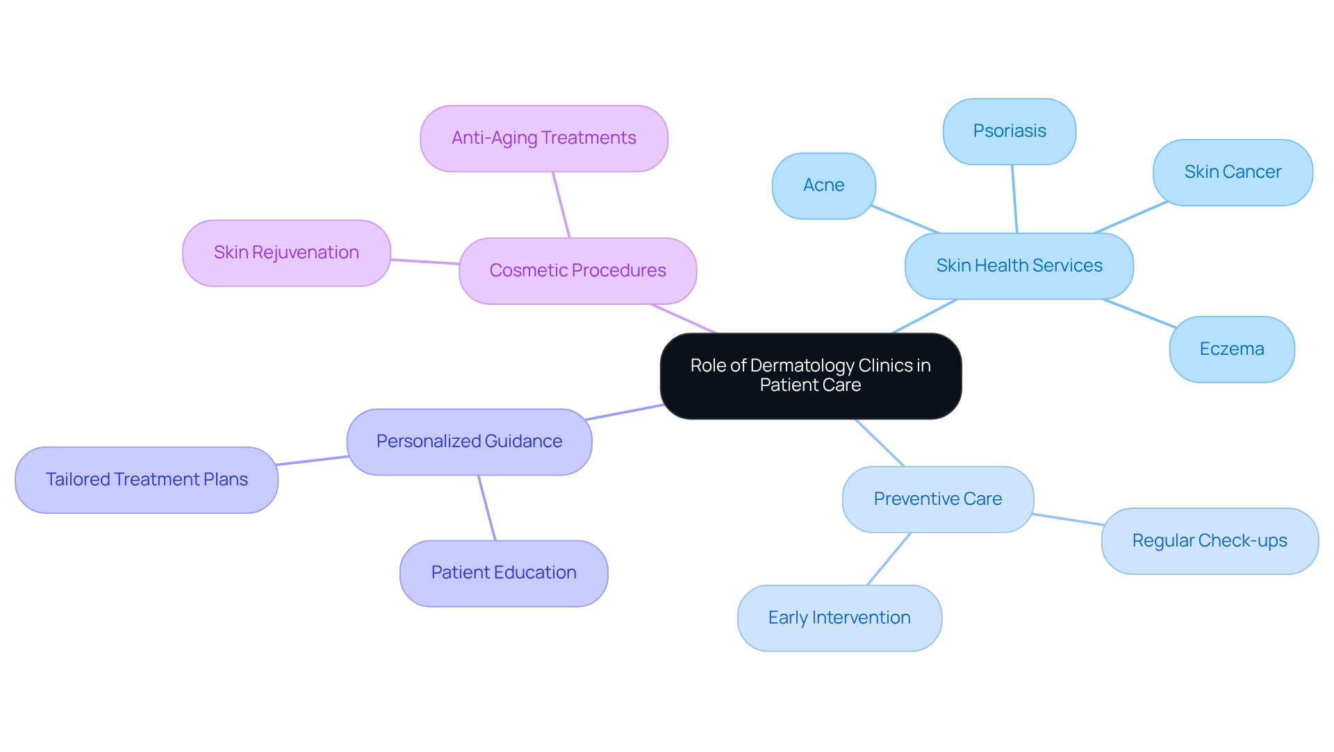 The central node represents the overall role of dermatology clinics, while the branches show the different services and approaches to patient care. Each service is linked to specific skin concerns, illustrating how comprehensive care is provided. The central node represents the overall role of dermatology clinics, while the branches show the different services and approaches to patient care. Each service is linked to specific skin concerns, illustrating how comprehensive care is provided.