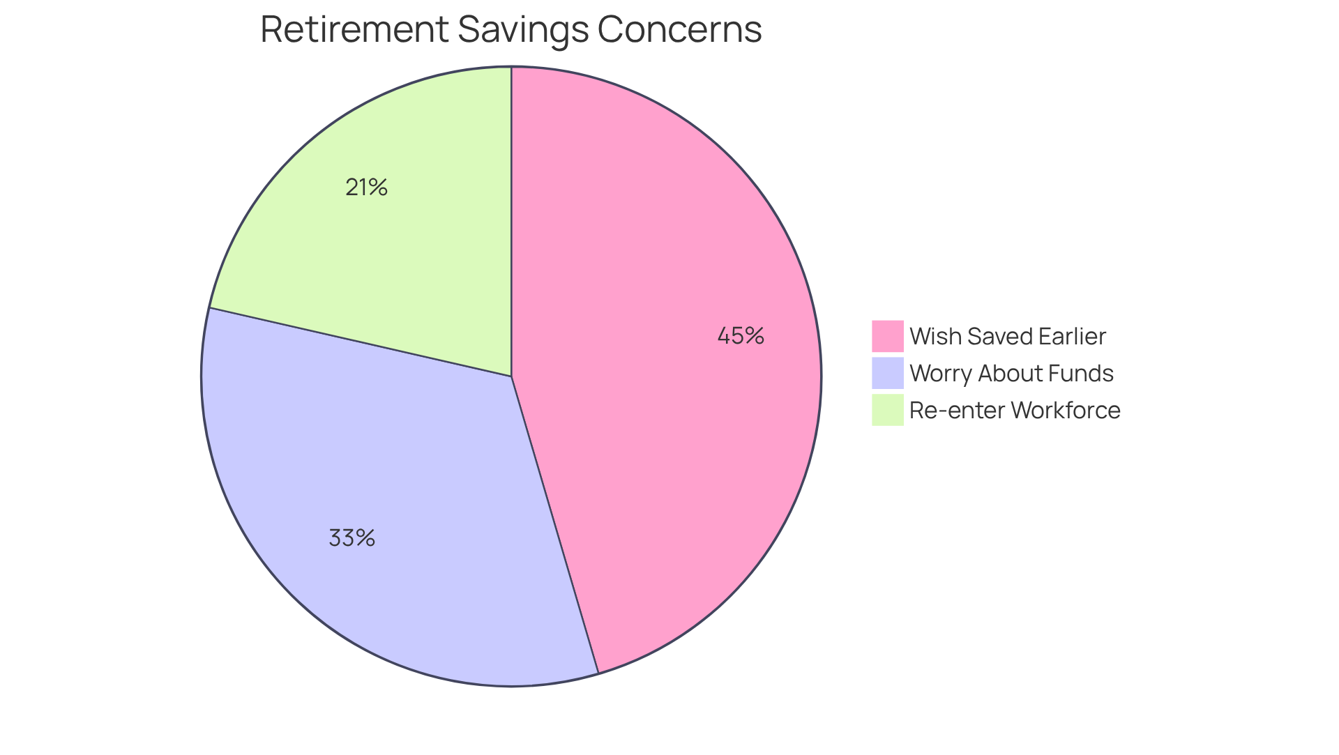 Each slice of the pie shows a different concern related to retirement savings. The larger the slice, the more people are affected by that issue. For example, 33% of people are thinking about going back to work because they don't have enough savings. Each slice of the pie shows a different concern related to retirement savings. The larger the slice, the more people are affected by that issue. For example, 33% of people are thinking about going back to work because they don't have enough savings.