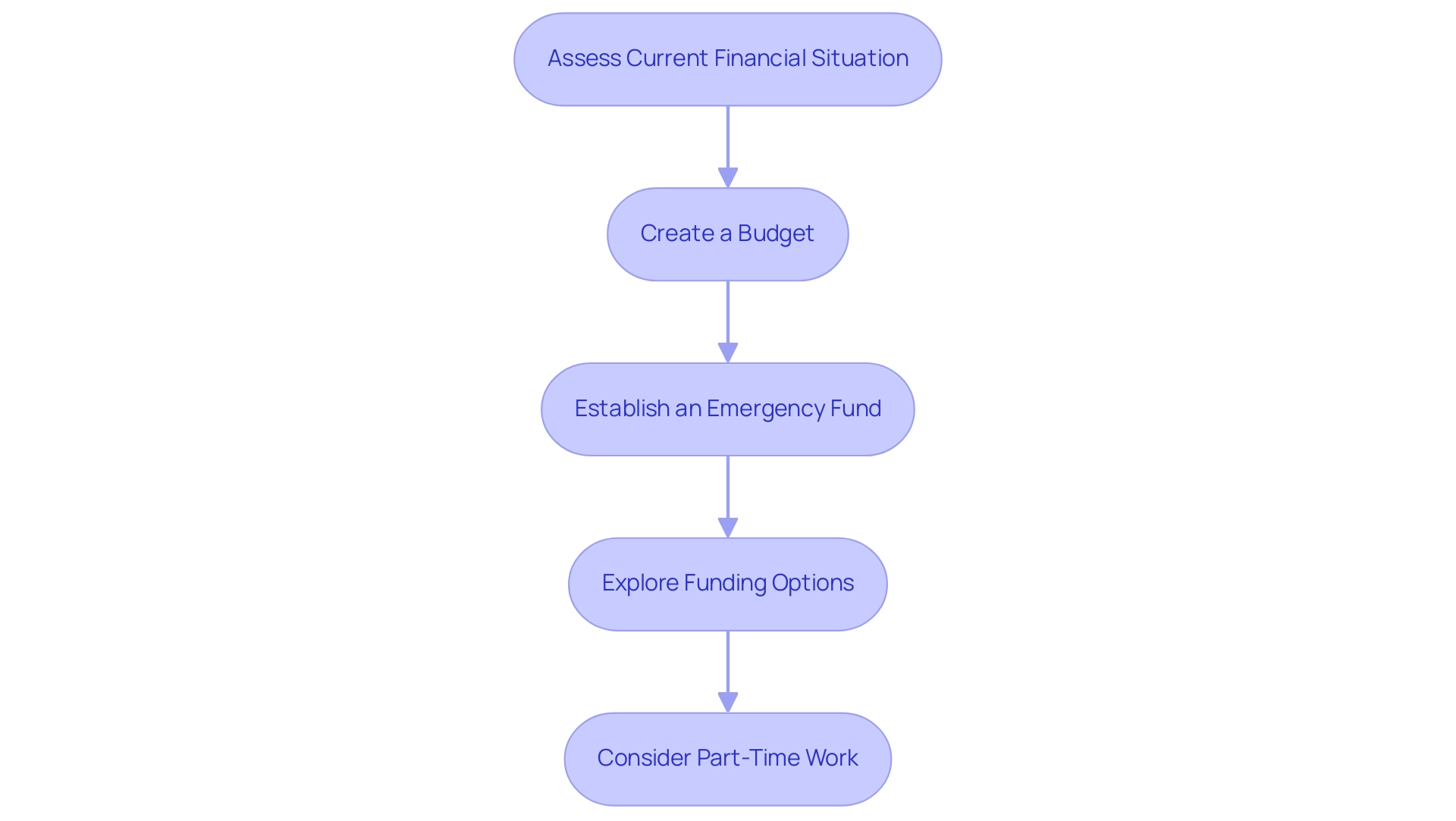 Each box represents a key step in preparing for entrepreneurship, with arrows indicating the order of actions to achieve financial readiness.