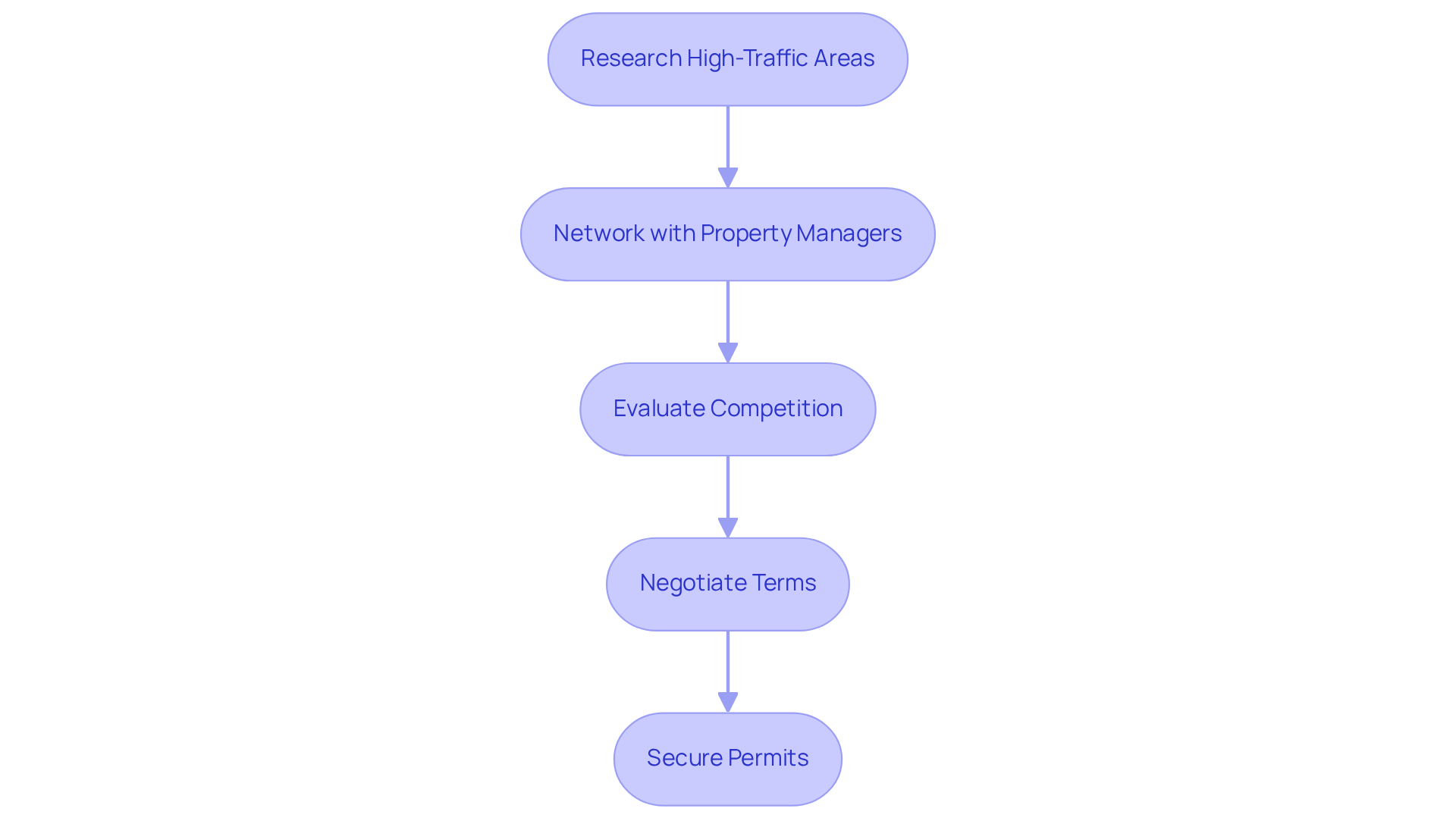 Each box represents a critical step to take when looking for vending locations. Follow the arrows from one step to the next to see how they connect and build on each other.