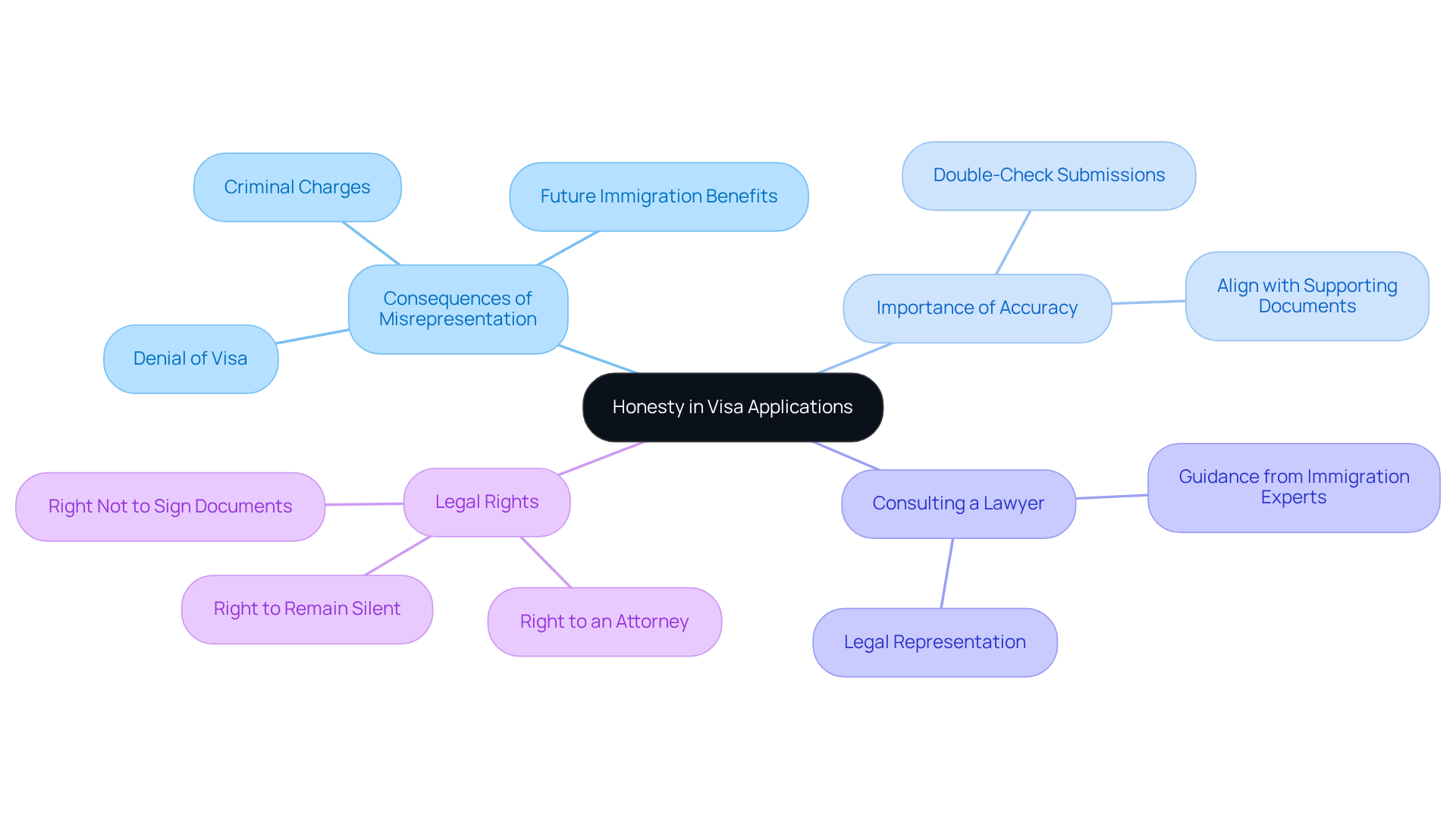 The center represents the main theme of honesty in applications. Each branch explores related topics, showing how they connect to the central idea and the importance of being thorough.