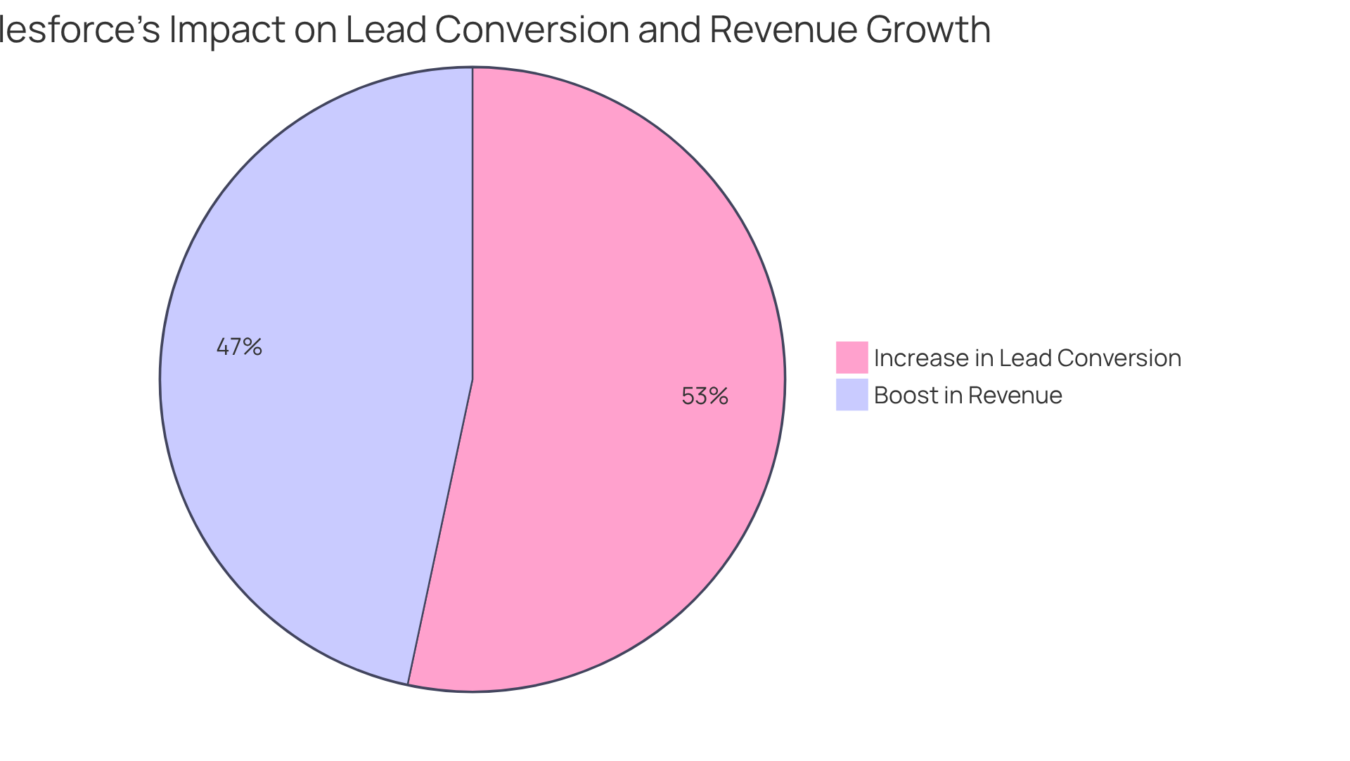 This chart shows how Salesforce contributes to sales success: the bigger the slice, the greater the increase in lead conversion or revenue!