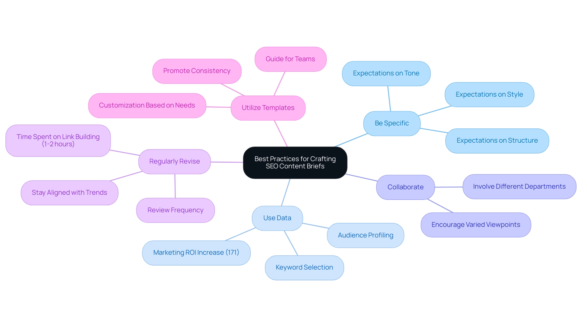 The central node represents the main topic, with branches illustrating the five key best practices for crafting SEO content briefs.