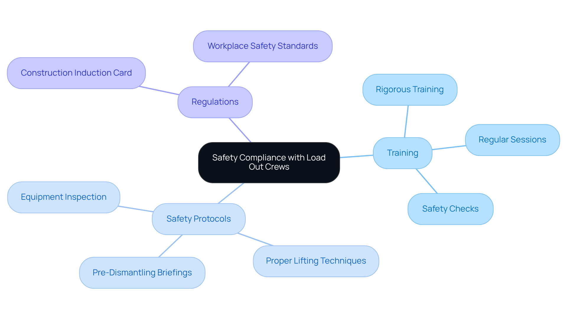 This mindmap illustrates how safety compliance is structured. Start at the center with the main topic, then explore the branches to see the training, protocols, and regulations that contribute to ensuring safety during dismantling events.