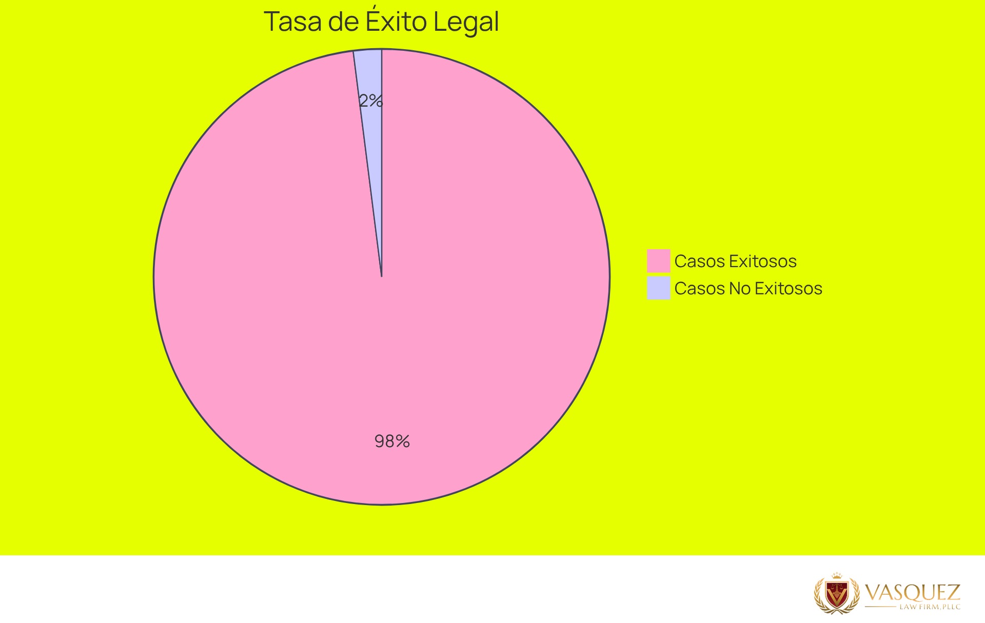 El gráfico muestra la proporción de casos exitosos frente a los no exitosos. La sección verde representa el 98% de los casos que tuvieron éxito, mientras que la sección roja representa el 2% que no tuvo éxito.