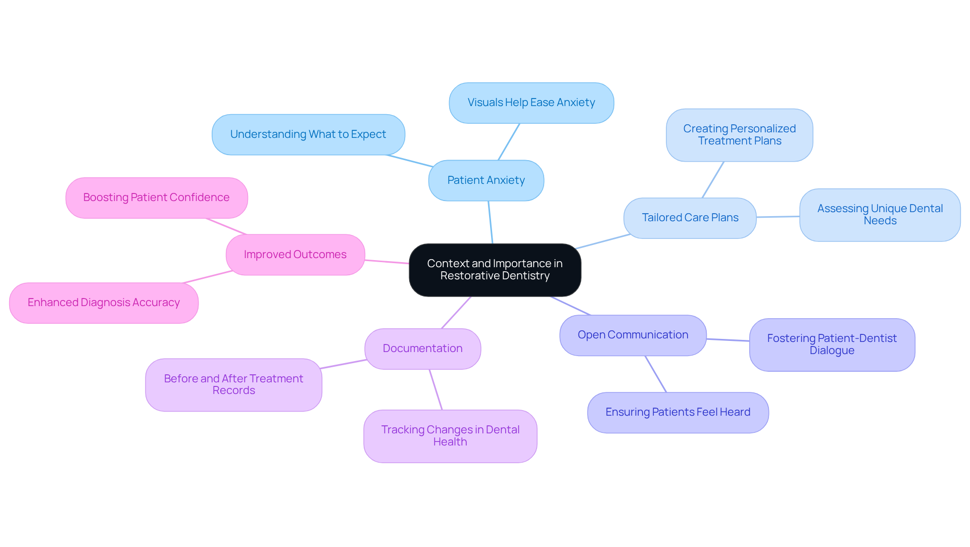 This mindmap illustrates how dental images play a crucial role in restorative dentistry. Start at the center with the main topic, then explore each branch to see how visuals help with patient anxiety, create personalized care plans, enhance communication, document health, and improve treatment outcomes.