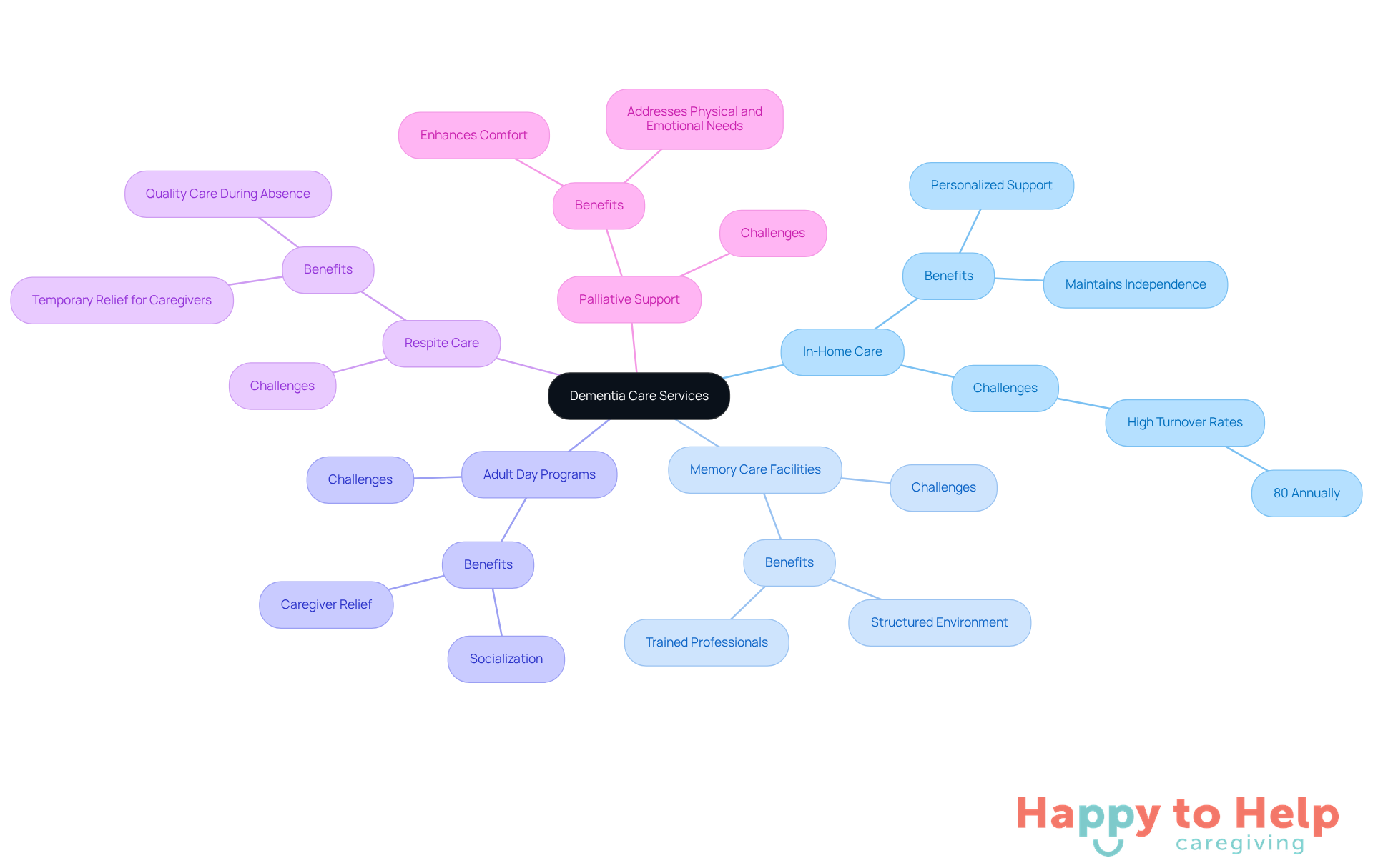 The central node represents the main topic of dementia care services. Each branch shows a different type of service, with additional details and statistics to help you understand the options available.
