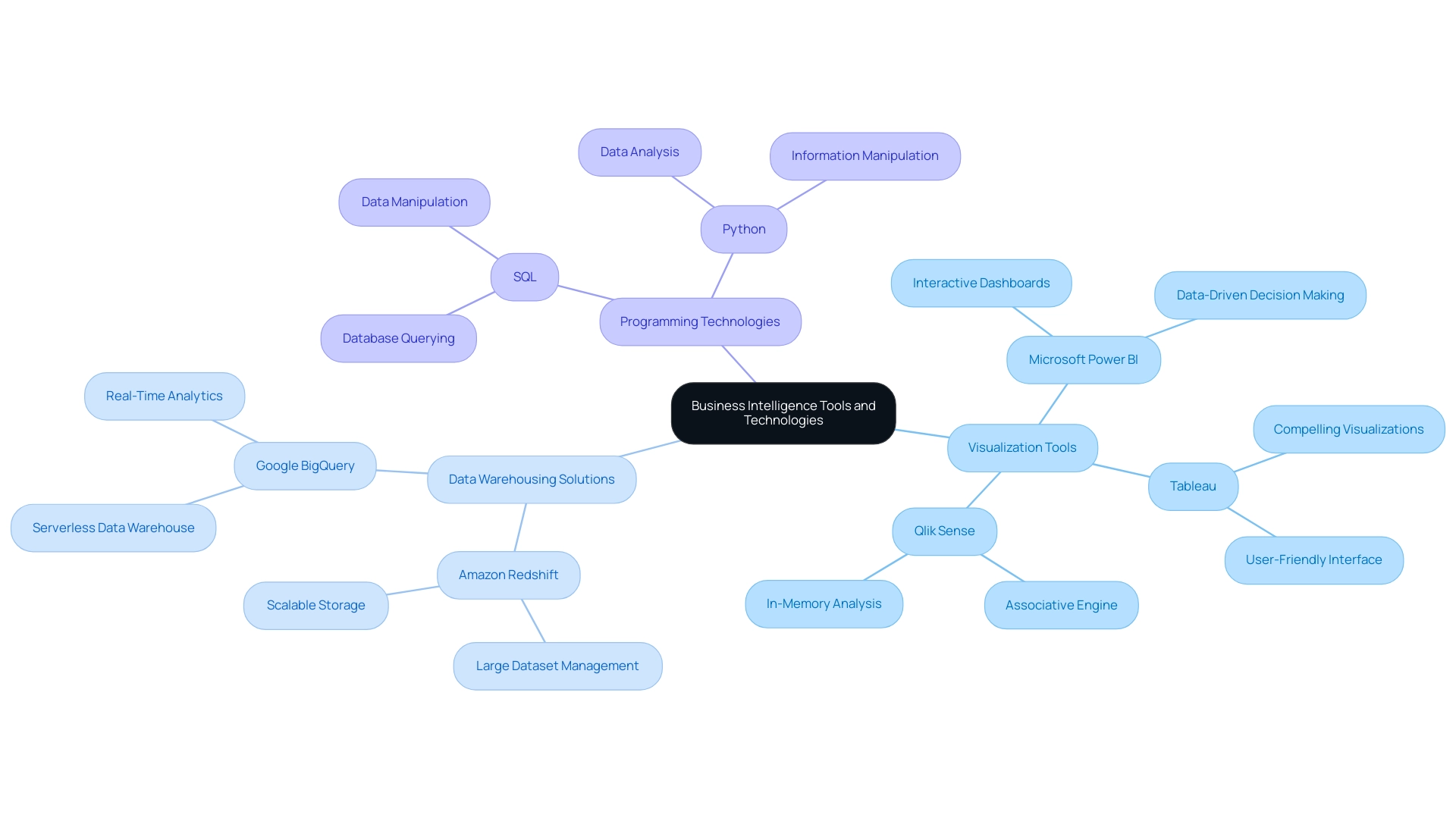 The central node represents the overall theme, with branches for visualization tools, data warehousing solutions, and programming technologies, each highlighting specific tools and their roles.