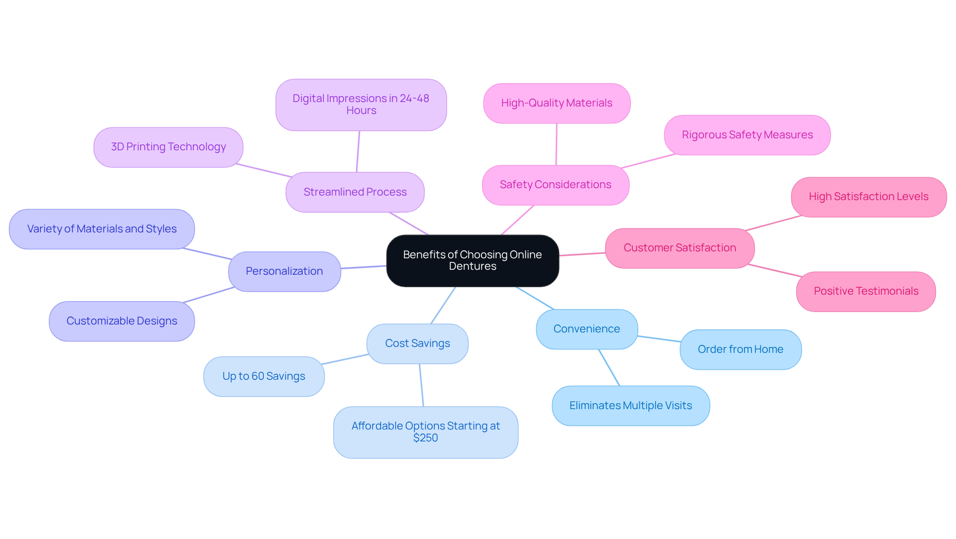 The central node represents the overall benefits of online dentures, while each branch highlights a specific advantage. Follow the branches to explore how each benefit contributes to a better dental experience.