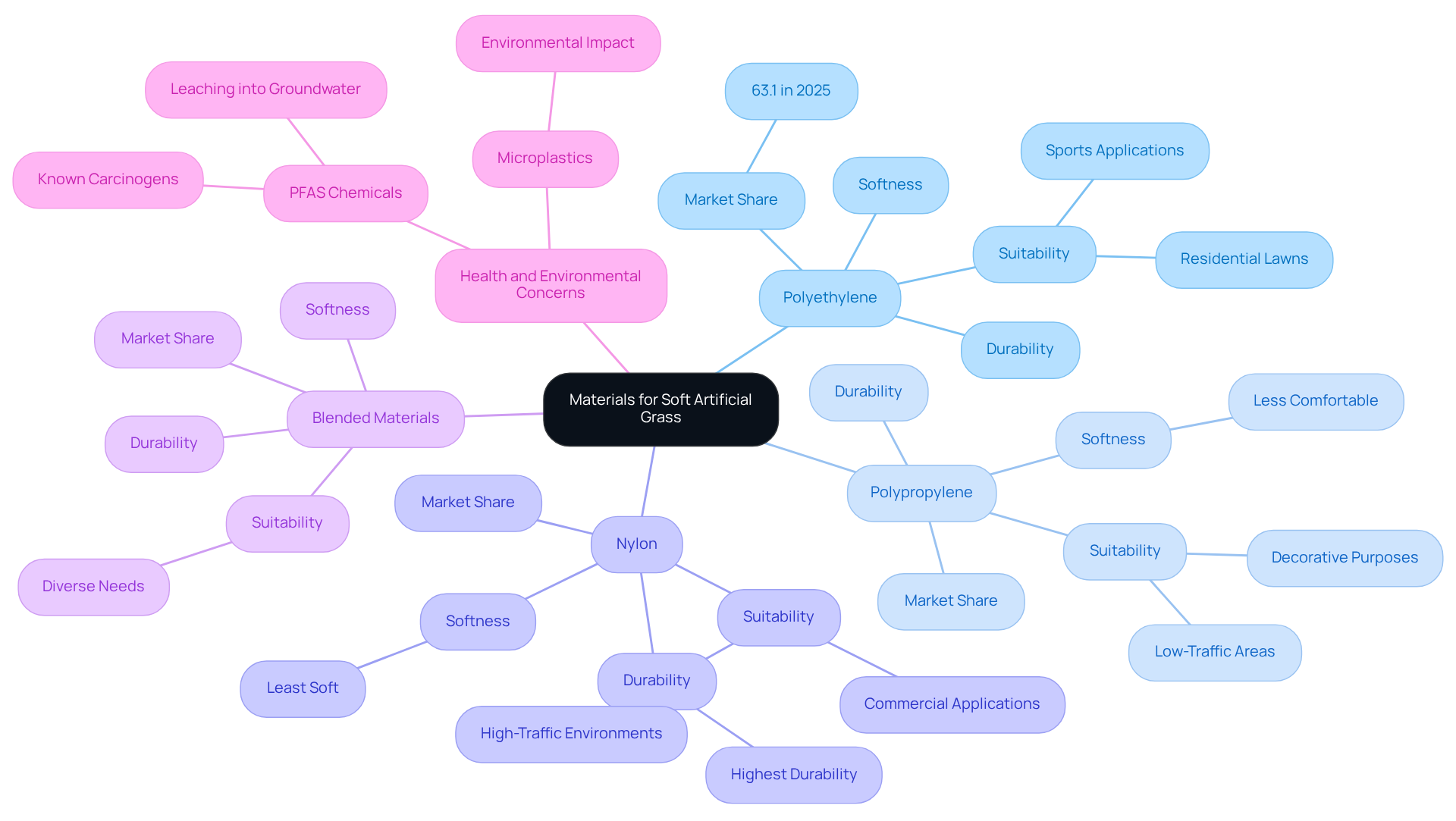 The central node represents the main topic of artificial grass materials. Each branch shows a different material, with sub-points explaining its characteristics and uses. This layout helps you quickly see how each material compares and what factors to consider when choosing. The central node represents the main topic of artificial grass materials. Each branch shows a different material, with sub-points explaining its characteristics and uses. This layout helps you quickly see how each material compares and what factors to consider when choosing.