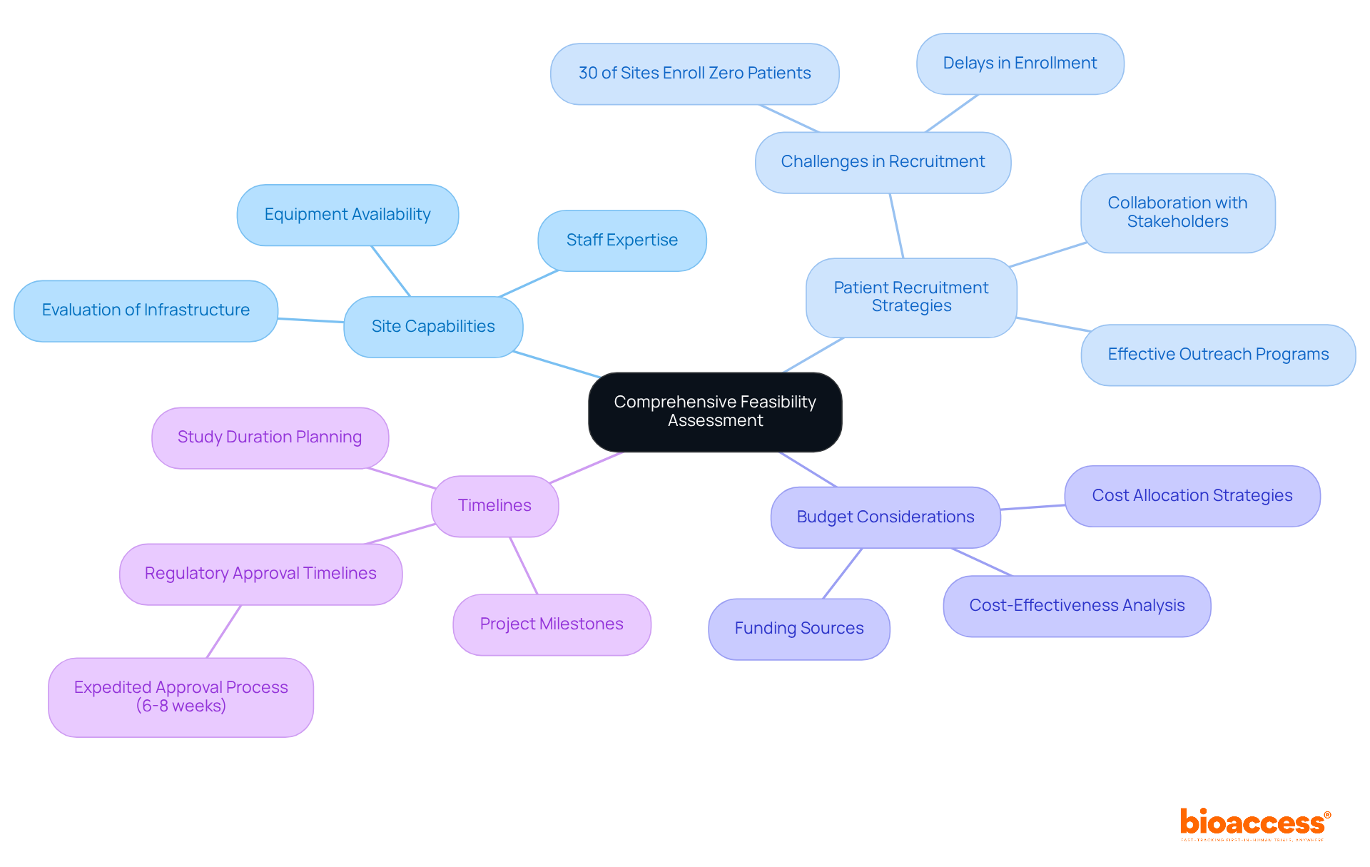 The central node represents the overall assessment, while the branches show key areas to evaluate. Each sub-branch provides more detail on specific factors that influence the success of clinical studies.