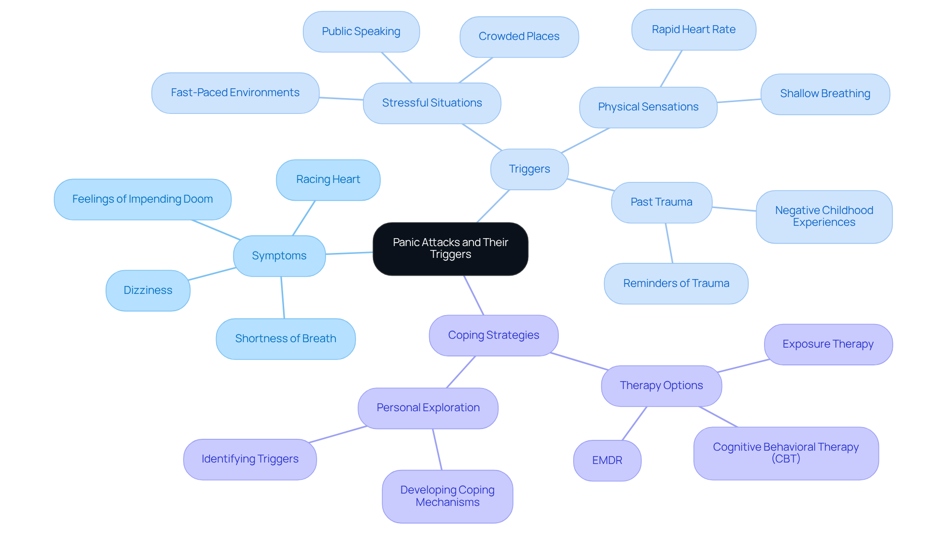 This mindmap starts with the main topic of panic attacks at the center. Each branch represents a different aspect: symptoms, triggers, and ways to cope. Follow the branches to see how symptoms relate to triggers and what strategies can help manage panic attacks.
