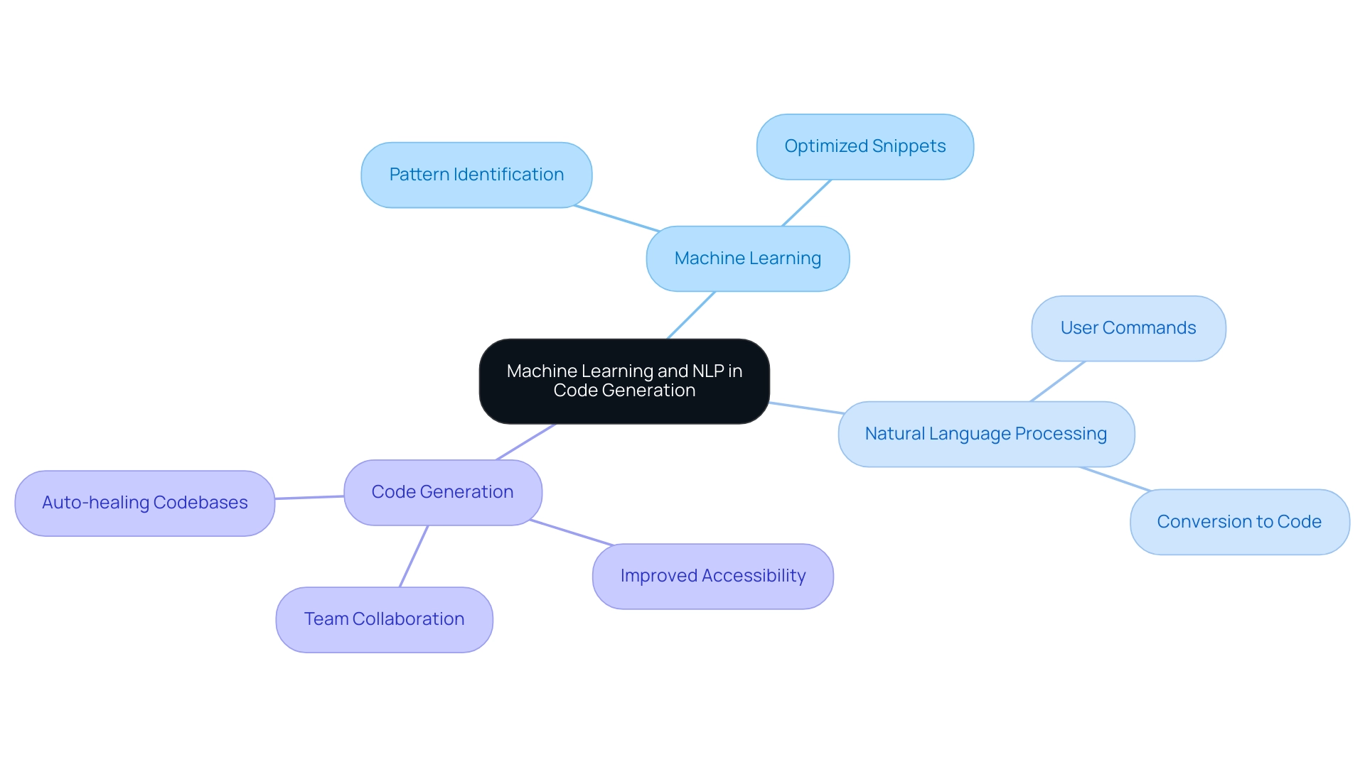 The central node represents the overall topic, with branches indicating the main technologies and their respective impacts on code generation and programming practices.