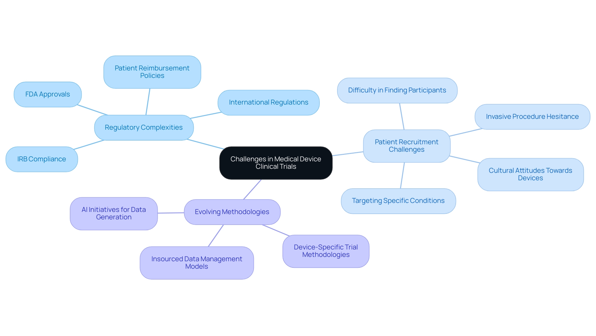 The central node represents the overall challenges, with branches indicating main categories and sub-branches detailing specific issues within those categories.