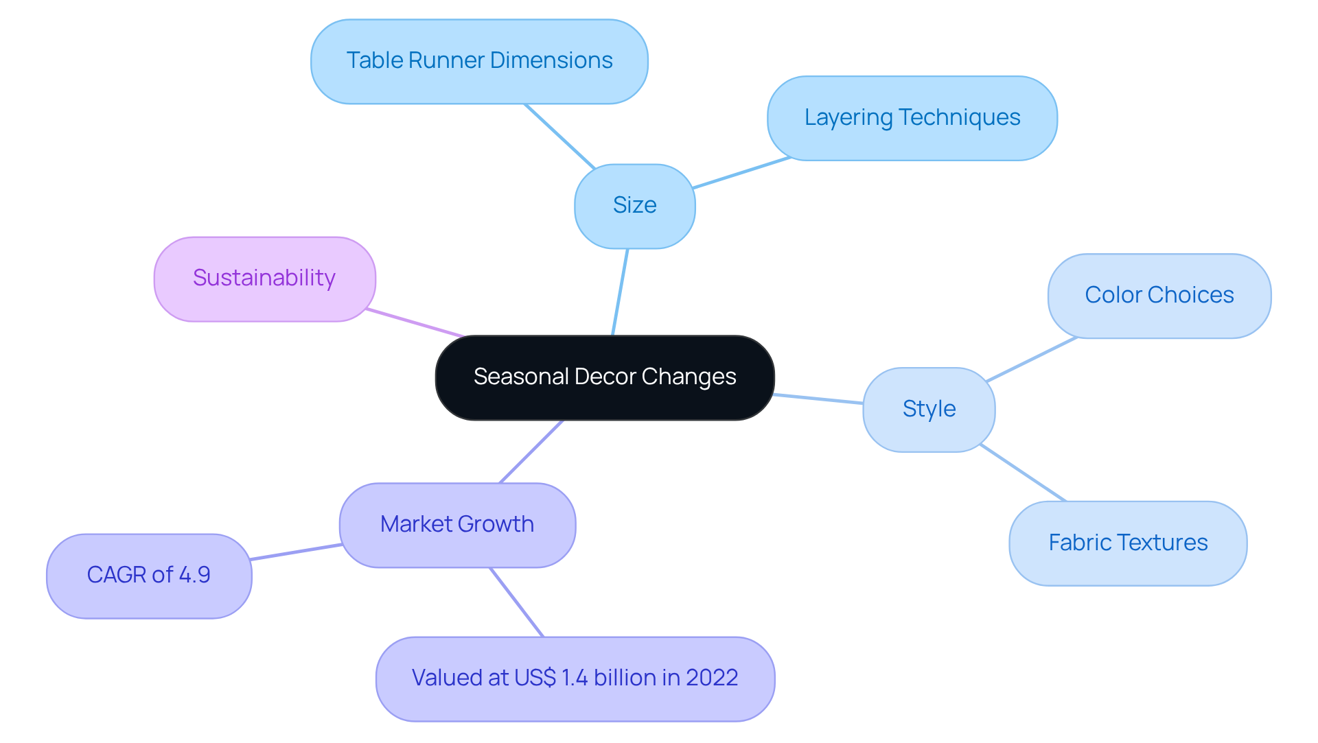 Start at the center with the main theme of seasonal decor changes, then explore each branch to see how size, style, market growth, and sustainability relate to enhancing event aesthetics.