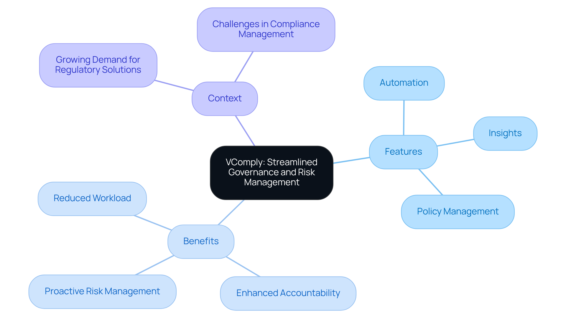 The center represents VComply, with branches showing its features and benefits. Each branch helps you understand how VComply supports organizations in managing governance and risk effectively.