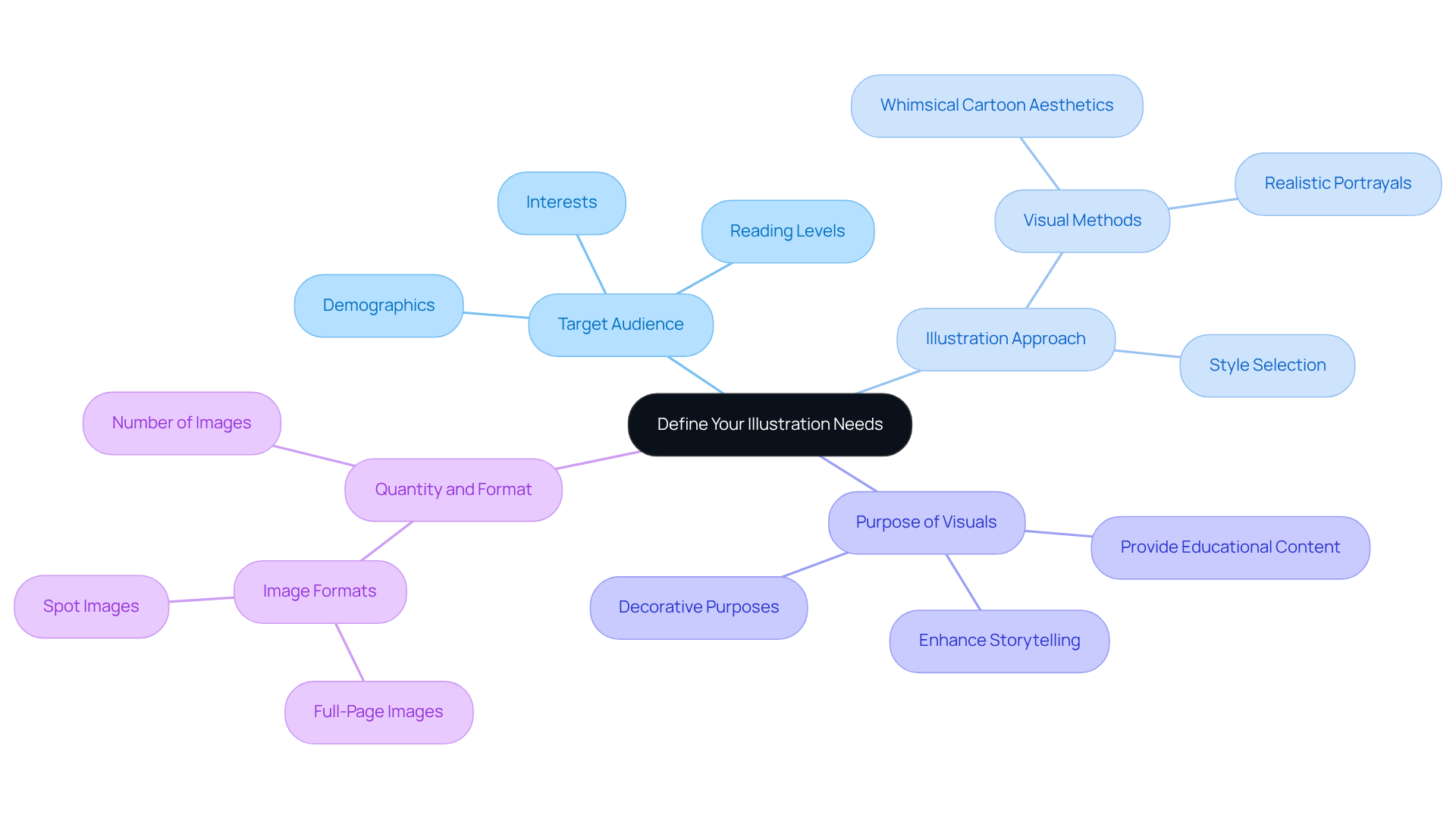 The central node represents the overall goal of defining illustration needs, while the branches show the key aspects to consider. Each sub-branch provides more detail, helping you understand how to approach your illustration project effectively.